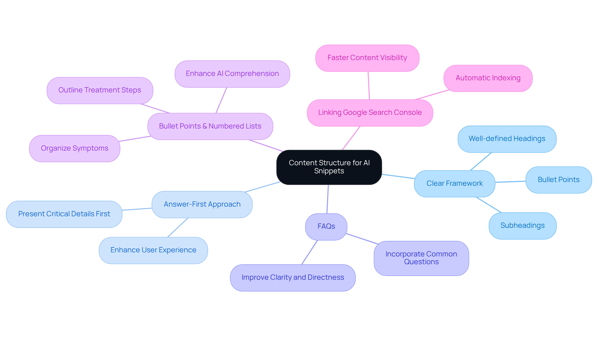 Start at the center with the main topic, then explore each branch to see different strategies for organizing content effectively. Each branch represents a key area that contributes to better AI snippet optimization.