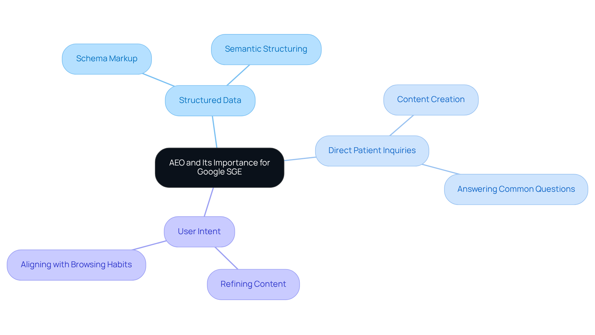 The central node represents the main topic of AEO, while the branches show different strategies that healthcare practices can use to improve their visibility and credibility online. Each sub-branch provides specific actions or insights related to that strategy. The central node represents the main topic of AEO, while the branches show different strategies that healthcare practices can use to improve their visibility and credibility online. Each sub-branch provides specific actions or insights related to that strategy.