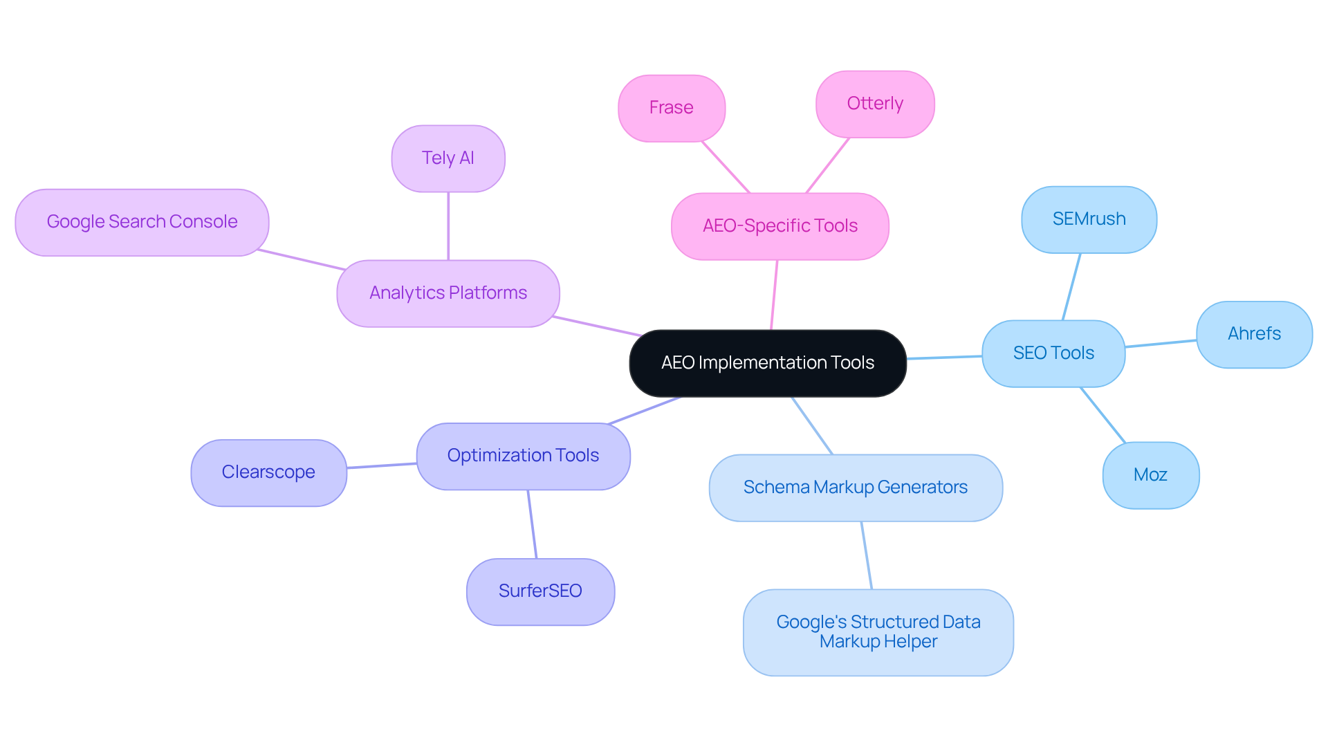 The central node represents the main topic of AEO implementation, while the branches show different categories of tools. Each tool listed under the categories helps healthcare owners optimize their strategies for better online visibility and engagement. The central node represents the main topic of AEO implementation, while the branches show different categories of tools. Each tool listed under the categories helps healthcare owners optimize their strategies for better online visibility and engagement.