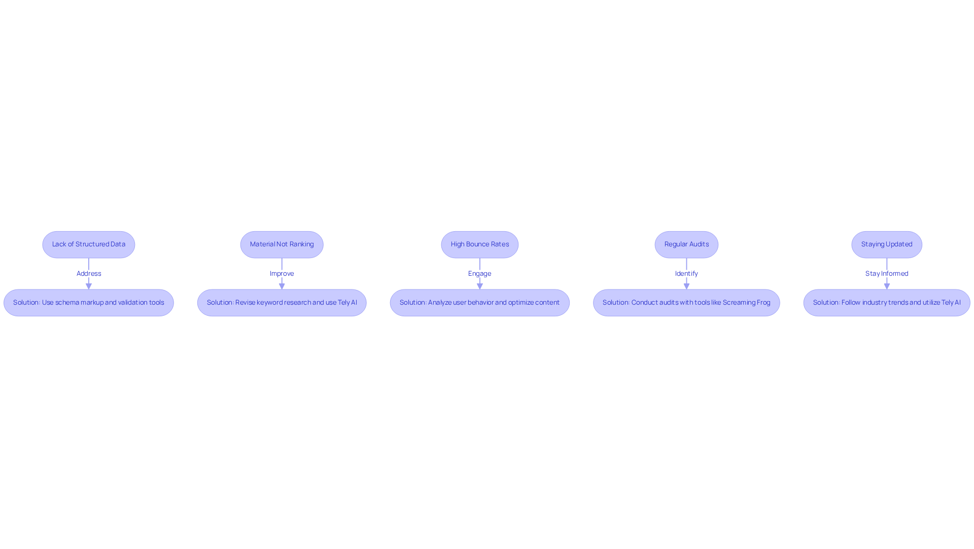 Each box represents a common challenge in AEO implementation. Follow the arrows to see the recommended solutions for each issue. This flowchart helps you navigate through the challenges and find effective strategies to enhance your AEO efforts. Each box represents a common challenge in AEO implementation. Follow the arrows to see the recommended solutions for each issue. This flowchart helps you navigate through the challenges and find effective strategies to enhance your AEO efforts.
