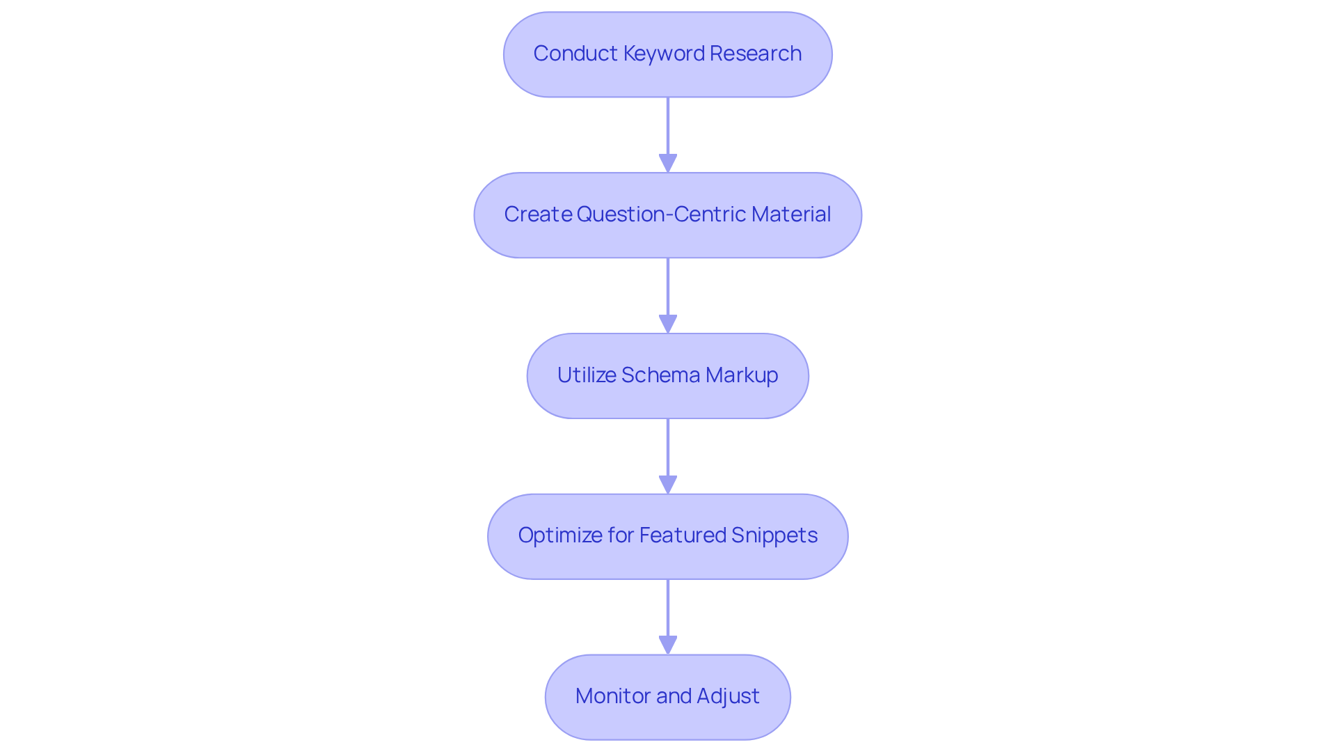 Each box represents a crucial step in optimizing your healthcare practice for Google SGE. Follow the arrows to see how each step builds on the previous one, guiding you through the process. Each box represents a crucial step in optimizing your healthcare practice for Google SGE. Follow the arrows to see how each step builds on the previous one, guiding you through the process.