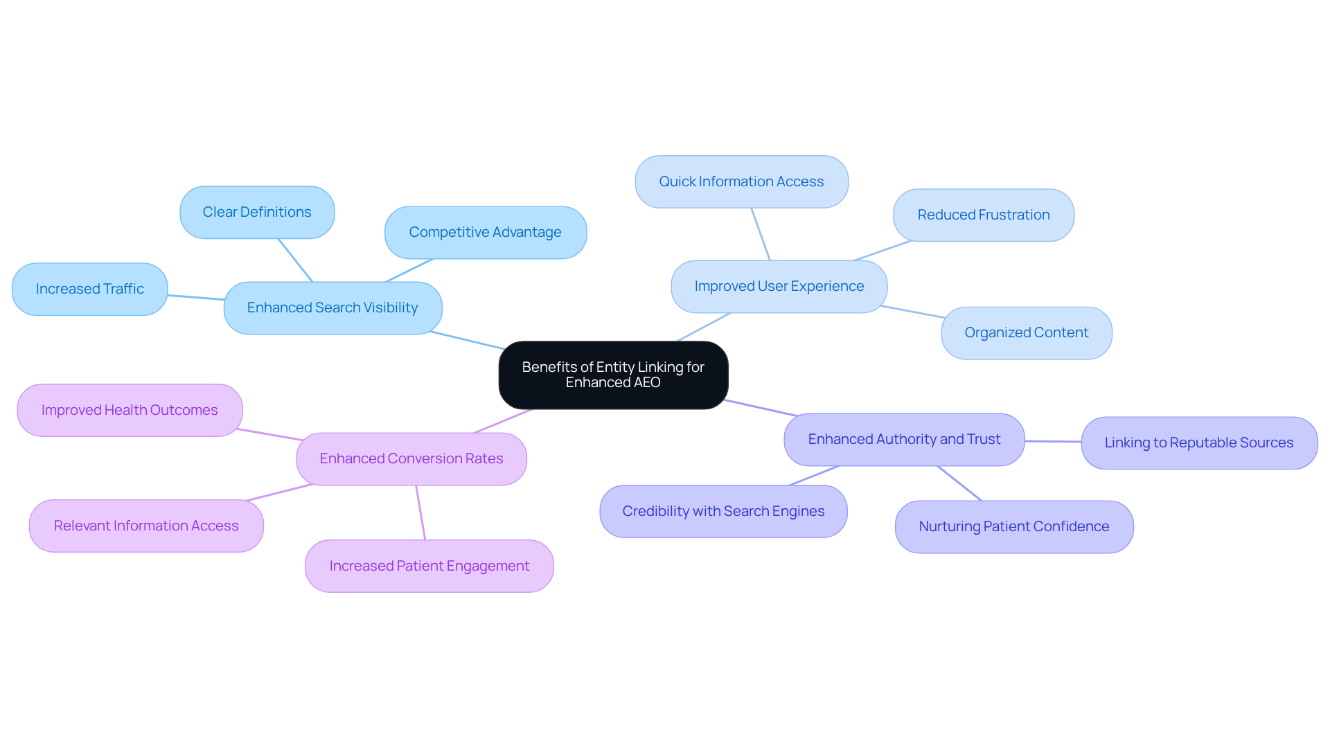 The central node represents the main theme, while each branch shows a specific benefit of entity linking. Follow the branches to explore how each benefit contributes to enhancing AEO in healthcare.
