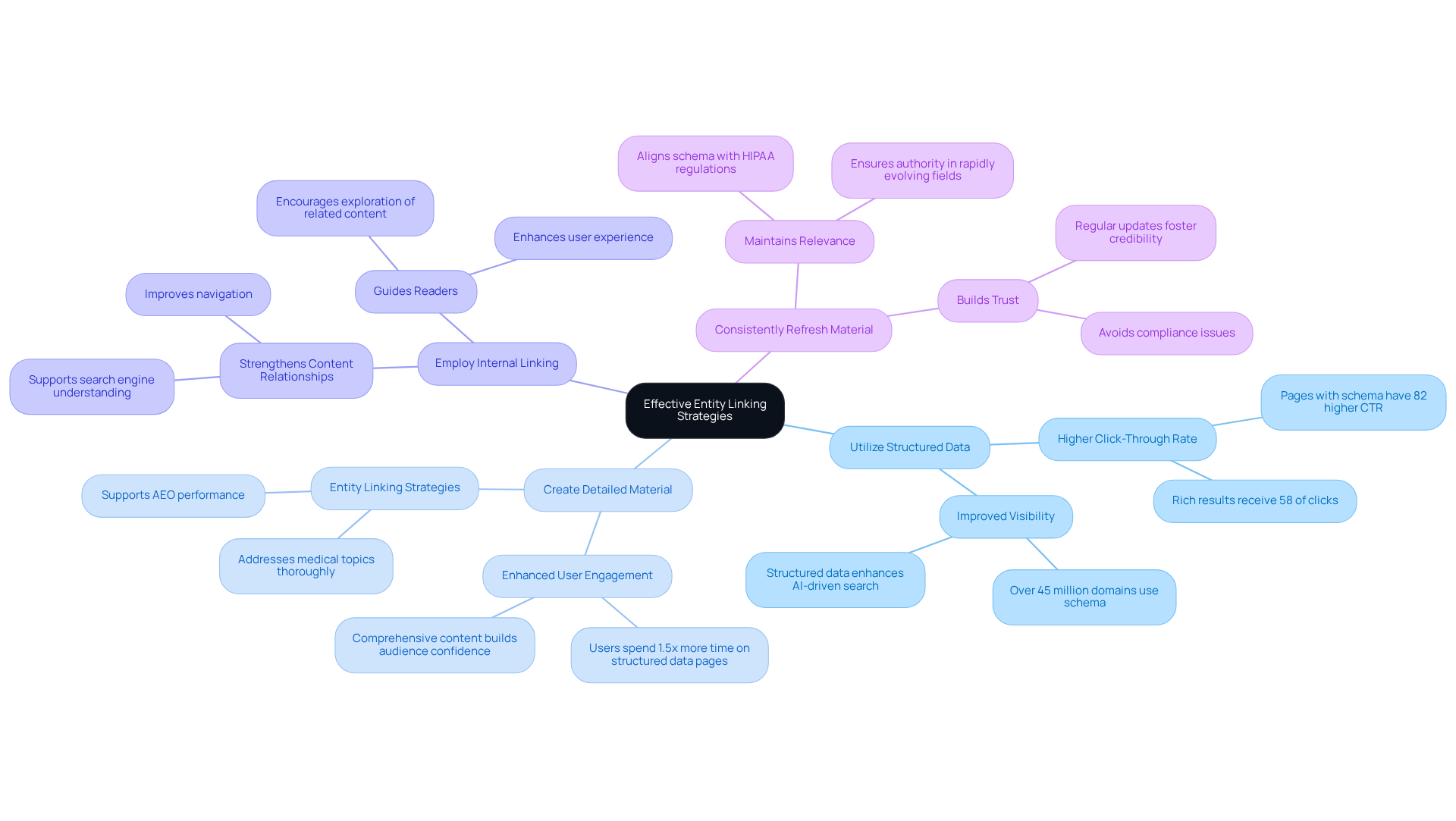 The center represents the main goal of improving entity linking. Each branch shows a specific strategy, and the sub-branches provide supporting details or benefits. This layout helps you understand how each strategy contributes to the overall objective.