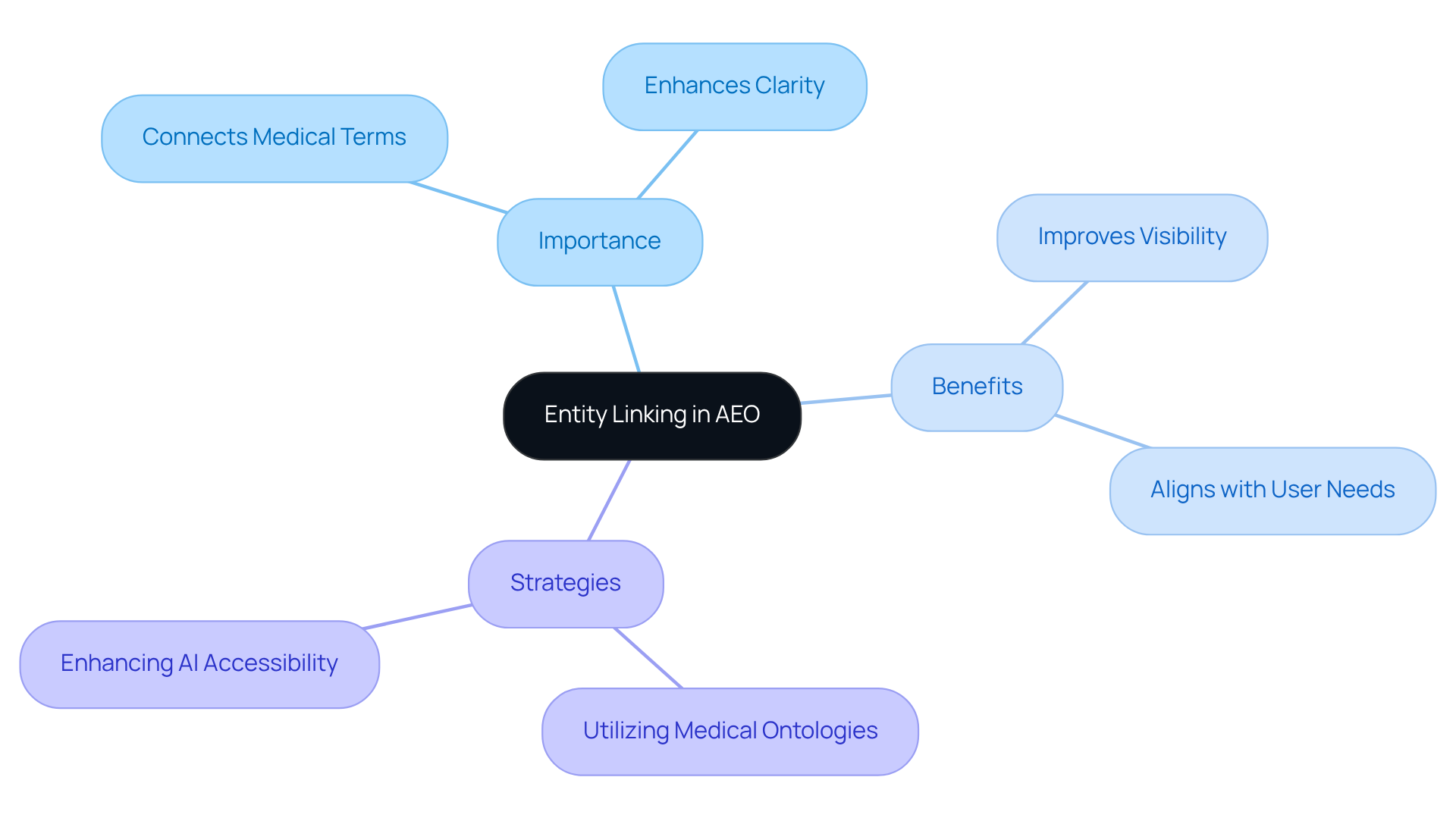 The central node represents the main topic, while branches show its importance, benefits, and strategies. Each branch helps you see how entity linking impacts healthcare communication.