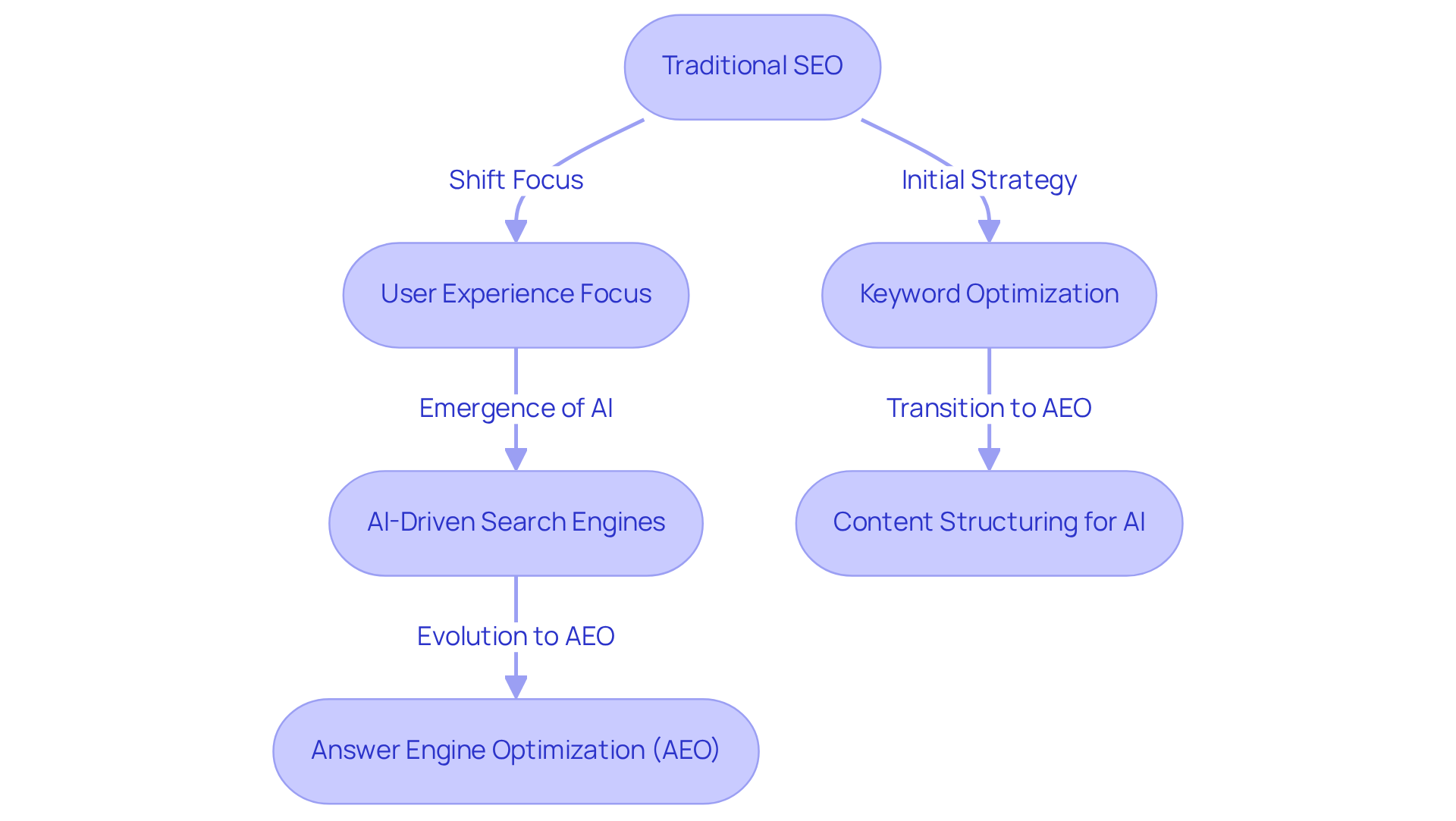 Follow the arrows to see how SEO has transformed over time. Each step shows a significant change in strategy, leading to the current focus on AEO, which is crucial for connecting with users in an AI-driven world.