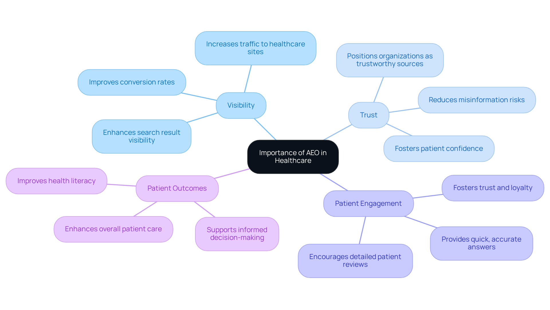 Start at the center with AEO's importance, then explore how it affects visibility, trust, engagement, and outcomes in healthcare. Each branch shows a different aspect of how AEO can benefit medical providers and patients.