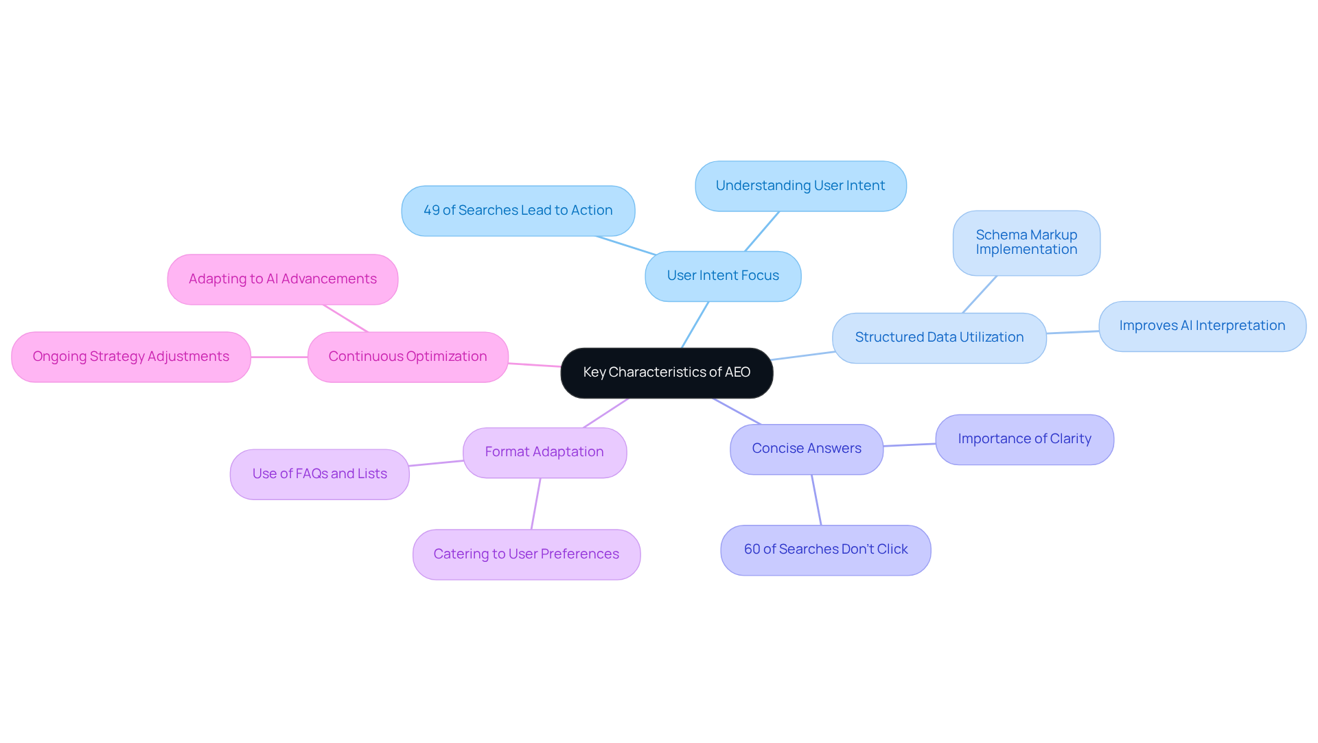 The center shows the main topic, AEO, and each branch represents a key characteristic. Follow the branches to explore how each characteristic contributes to optimizing answers for users.
