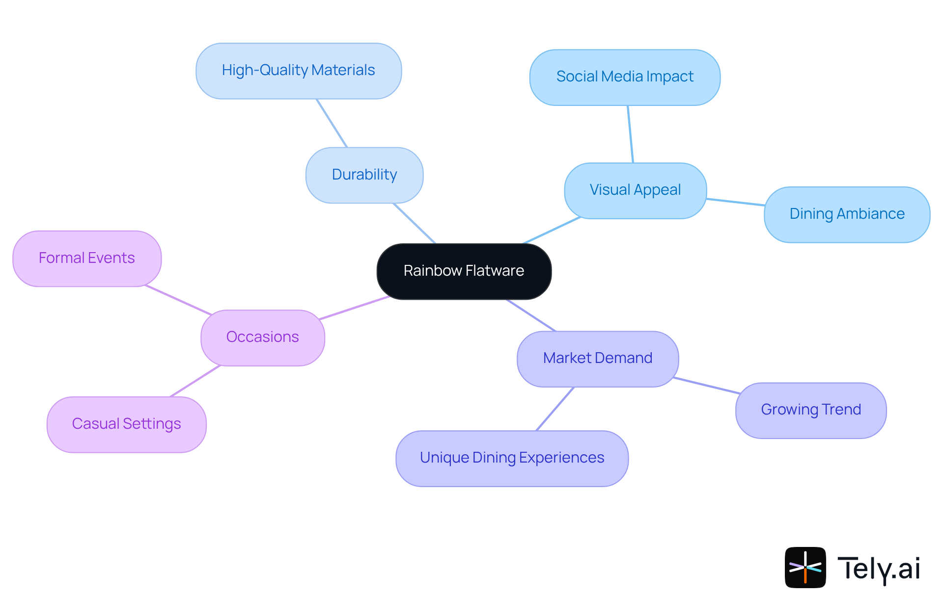 Start at the center with the main idea of rainbow flatware, then follow the branches to discover its benefits and trends. Each branch represents a different aspect of how rainbow flatware enhances dining experiences.
