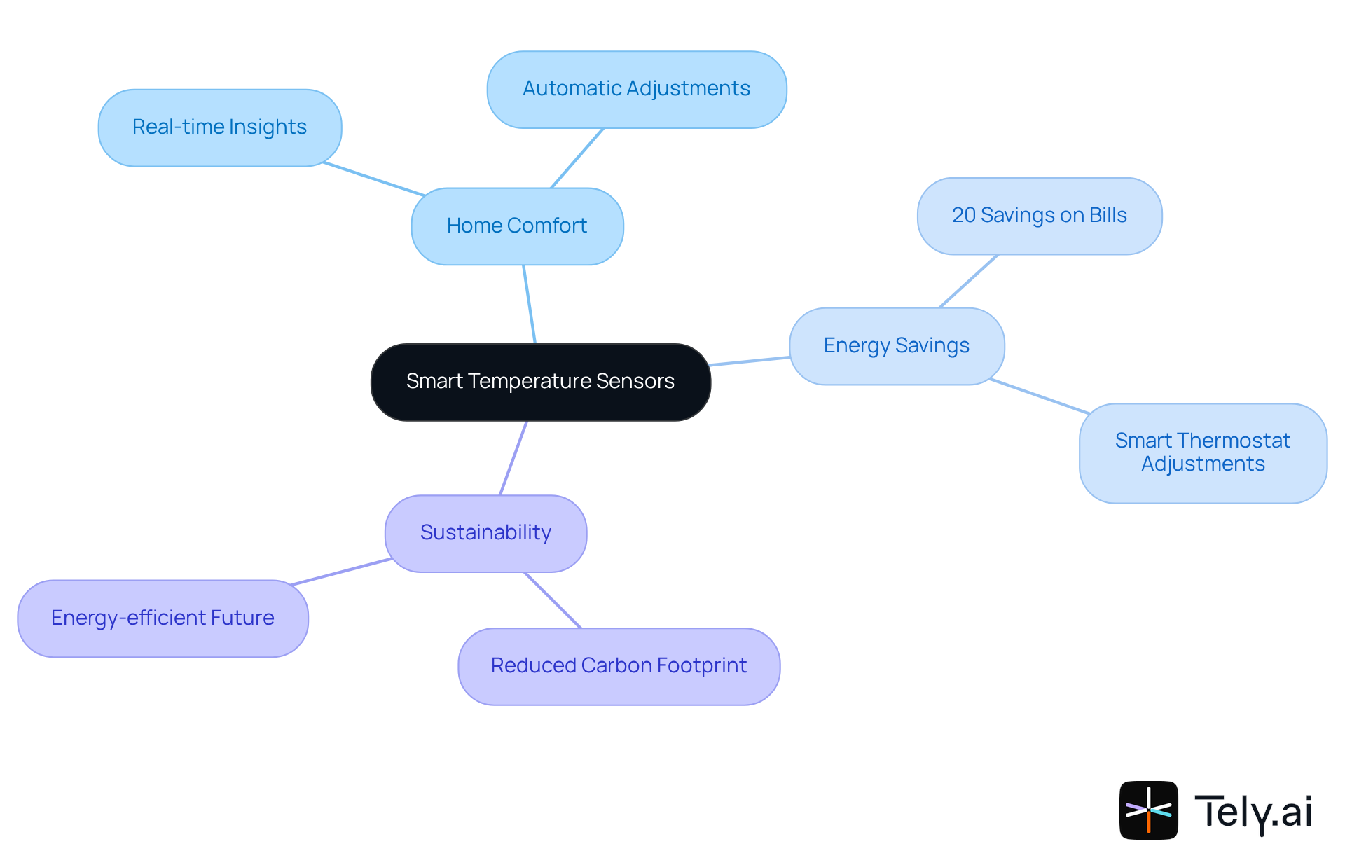The central node represents smart temperature sensors, while the branches show how they improve comfort, save energy, and contribute to sustainability. Follow the branches to explore each benefit.