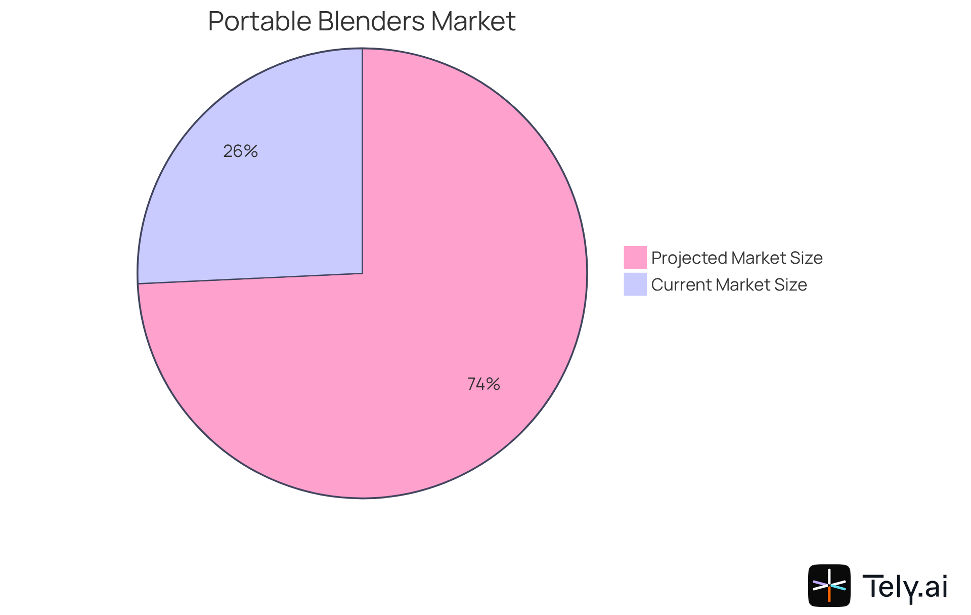 The blue segment shows the current market size of portable blenders, while the green segment represents the projected growth. Together, they illustrate how the market is expected to expand significantly over the next decade.