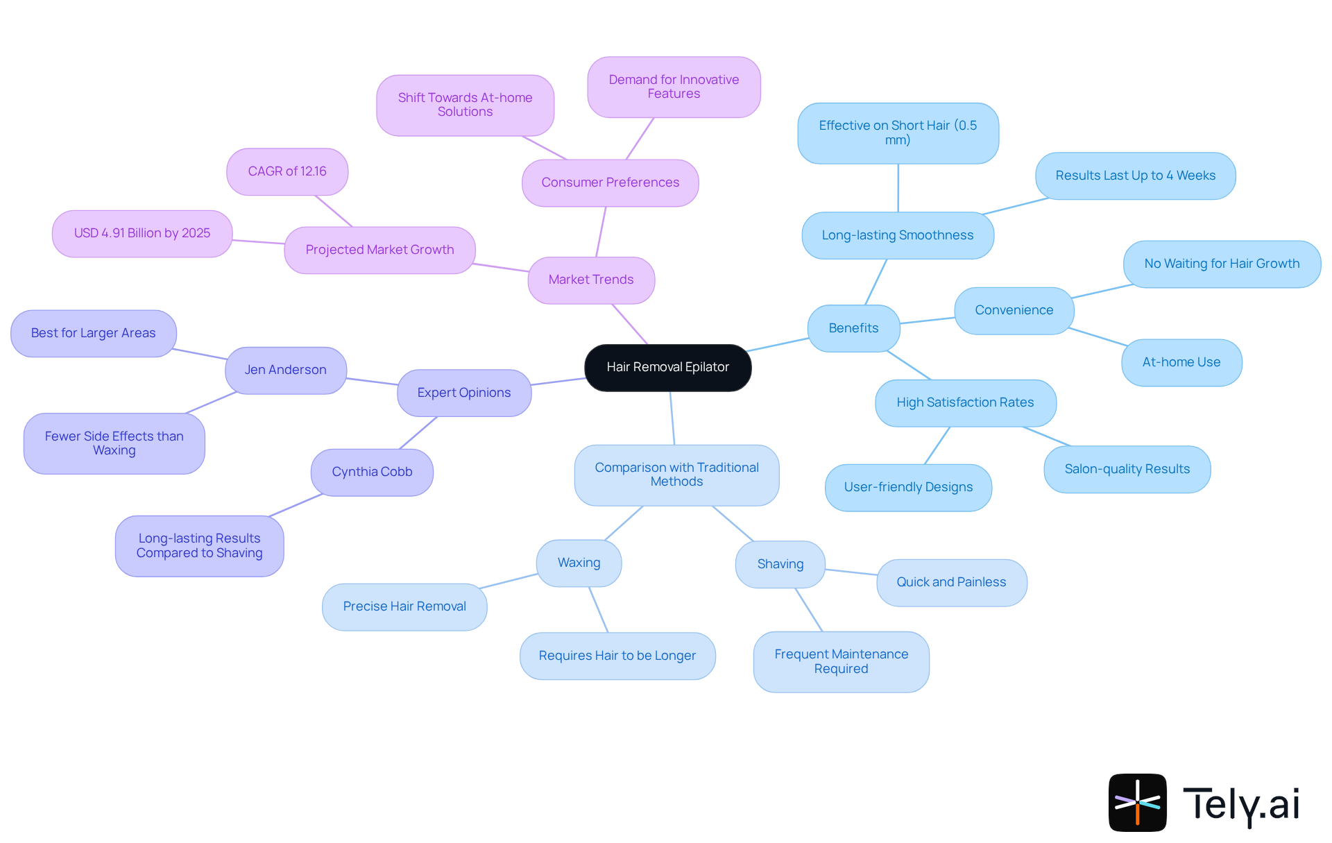 The central node represents the main topic, while branches show different aspects of epilators. Each color-coded branch helps you see how benefits, comparisons, expert insights, and market trends connect to the main idea.