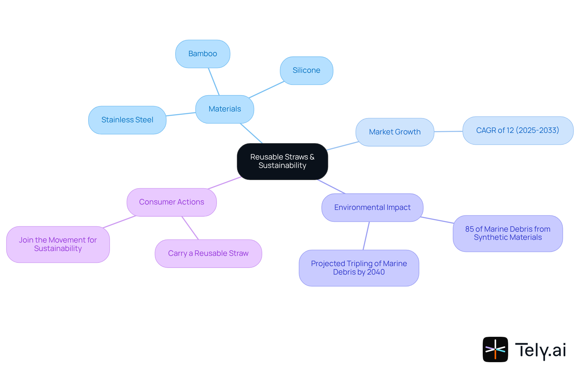 The central node represents the main topic, while branches show different aspects of reusable straws. Each color-coded branch helps you see how materials, market trends, environmental issues, and personal actions are all connected in the movement towards sustainability.