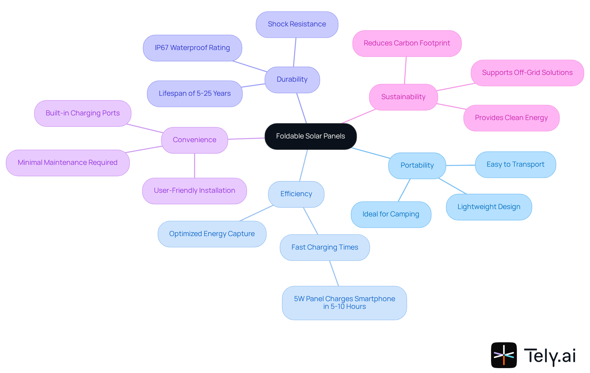 The central node represents foldable solar panels, while the branches show their key benefits. Each sub-branch provides more detail, helping you understand how these panels can enhance your eco-friendly lifestyle.