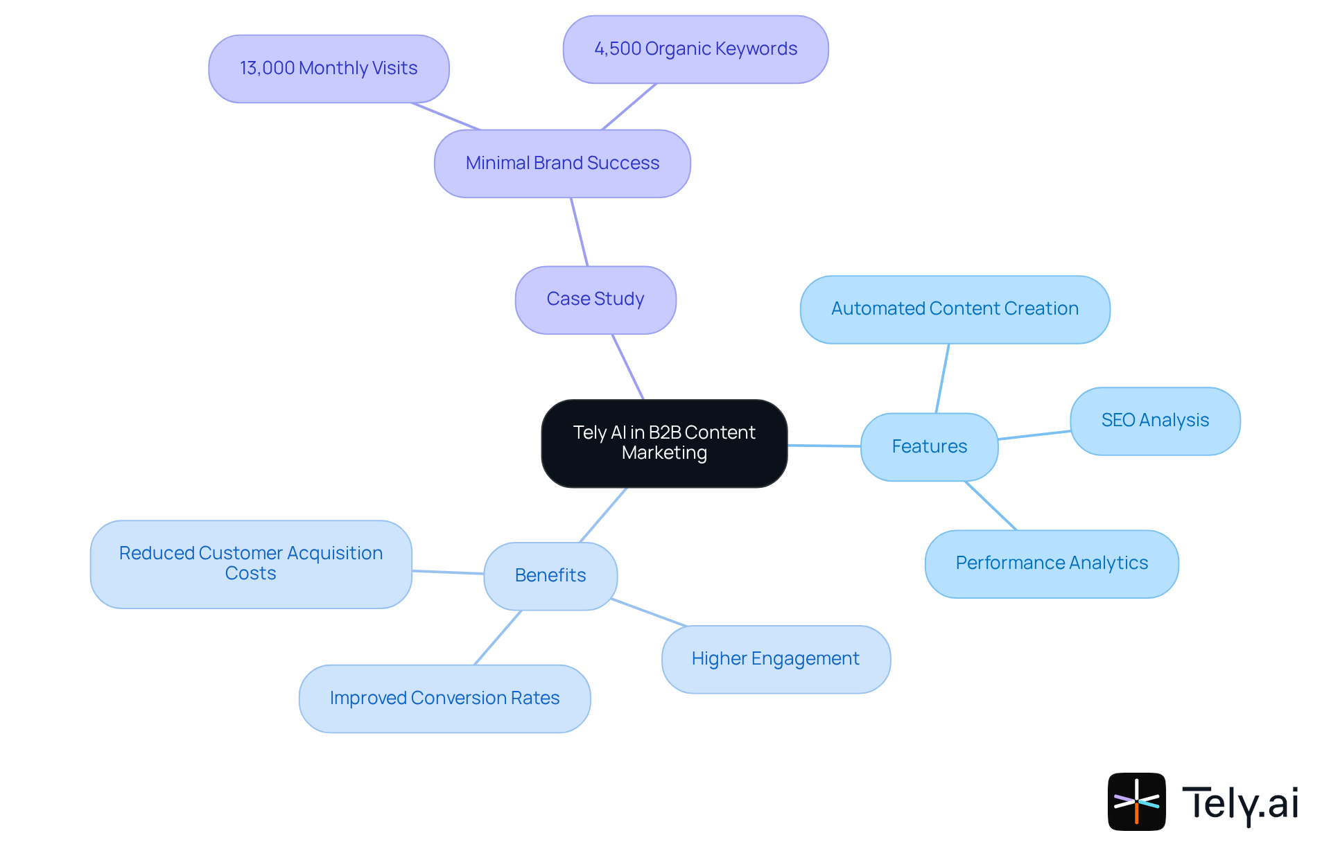 The central node represents Tely AI, with branches showing its features, benefits, and a real-world example. Each branch highlights how Tely AI contributes to effective content marketing strategies.