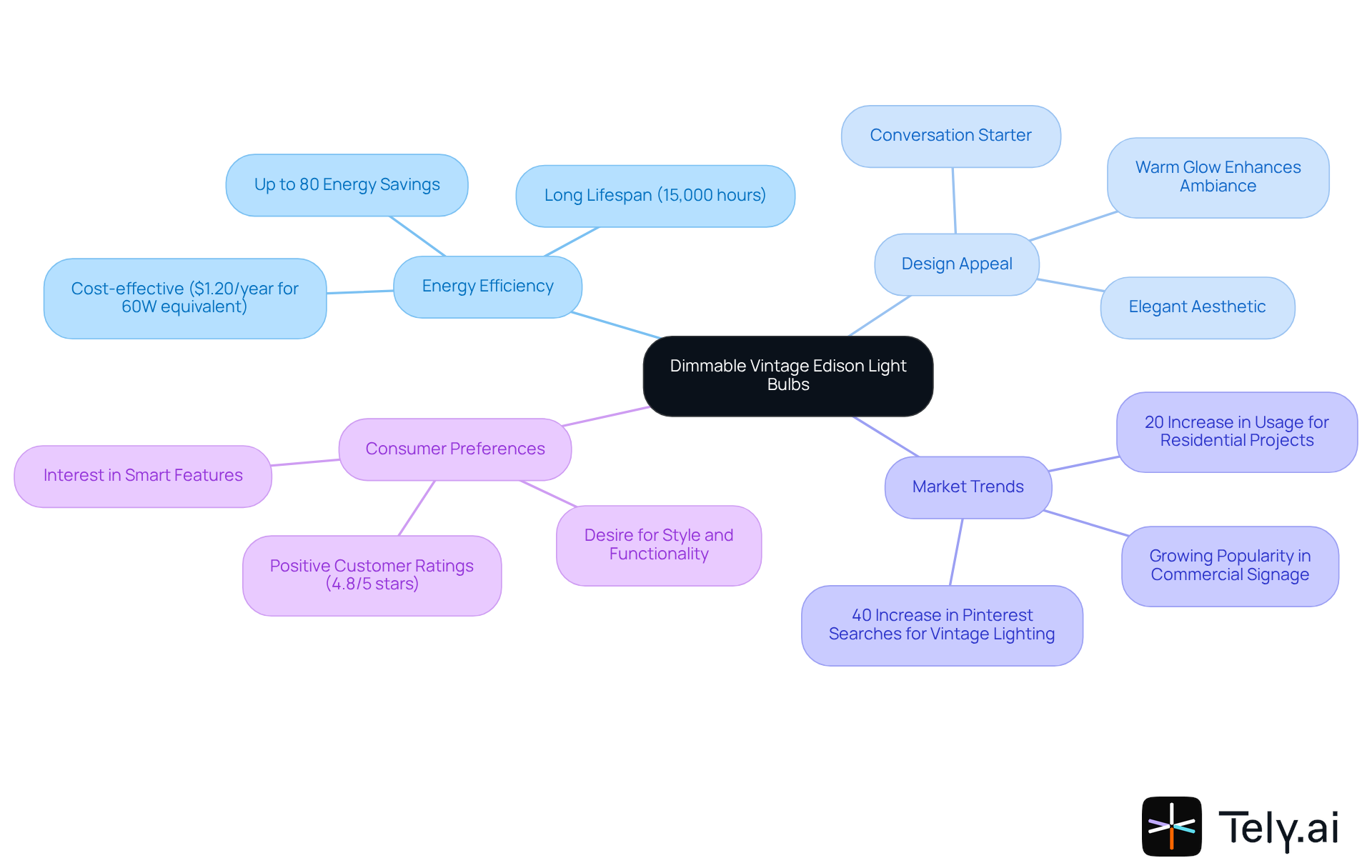 This mindmap shows the different aspects of dimmable vintage Edison light bulbs. Each branch represents a key feature or trend, helping you understand how they all connect to the central idea.