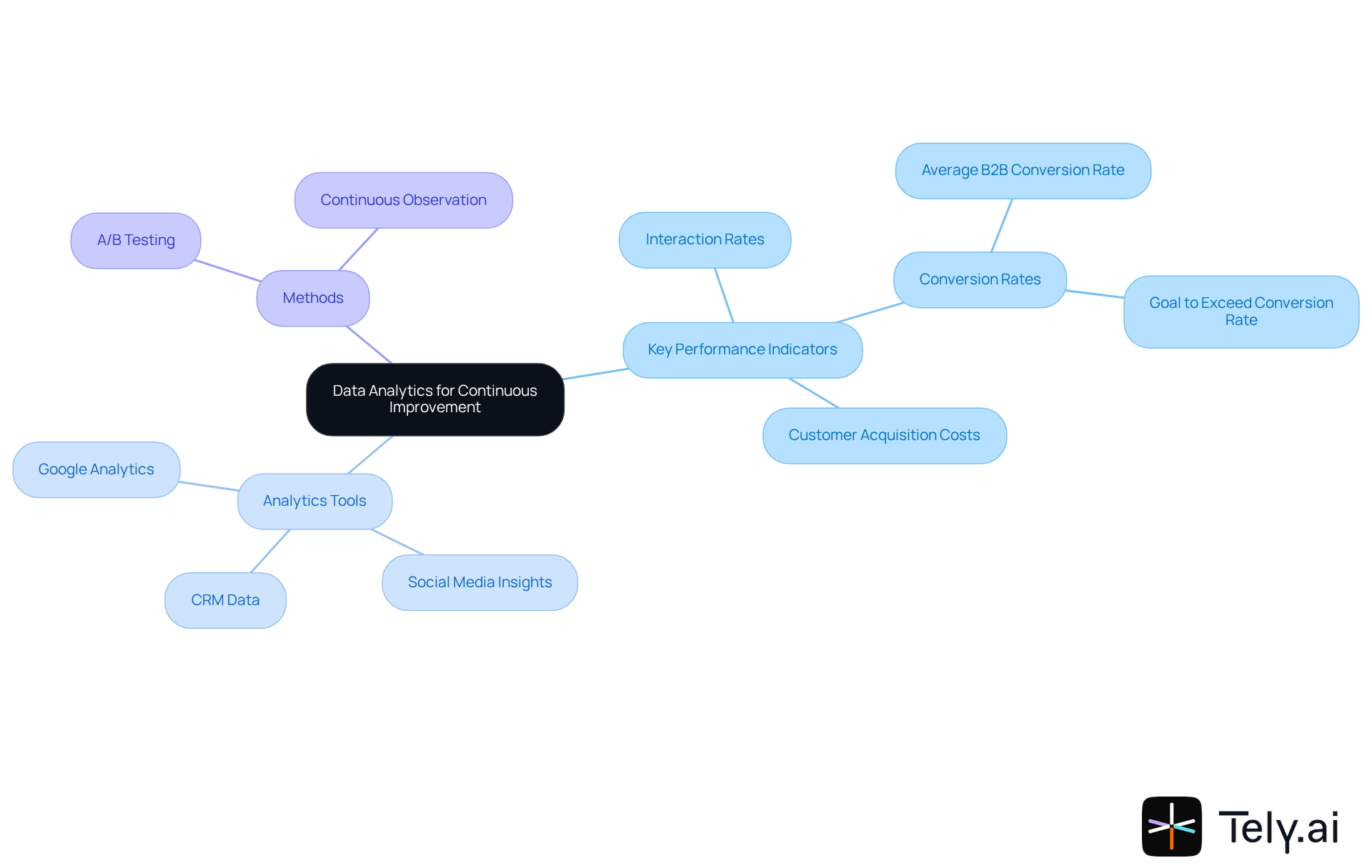 This mindmap illustrates how different aspects of data analytics connect. Start at the center with the main theme, then explore the branches to see the KPIs, tools, and methods that contribute to improving business strategies.