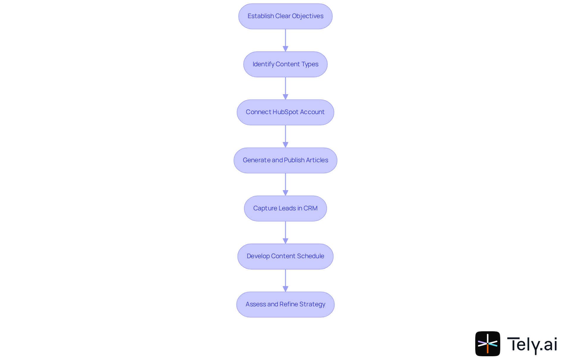 Follow the arrows to see how each step leads to the next in creating a successful content strategy. Each box represents a key action in the process, starting from setting objectives to refining your strategy based on performance.