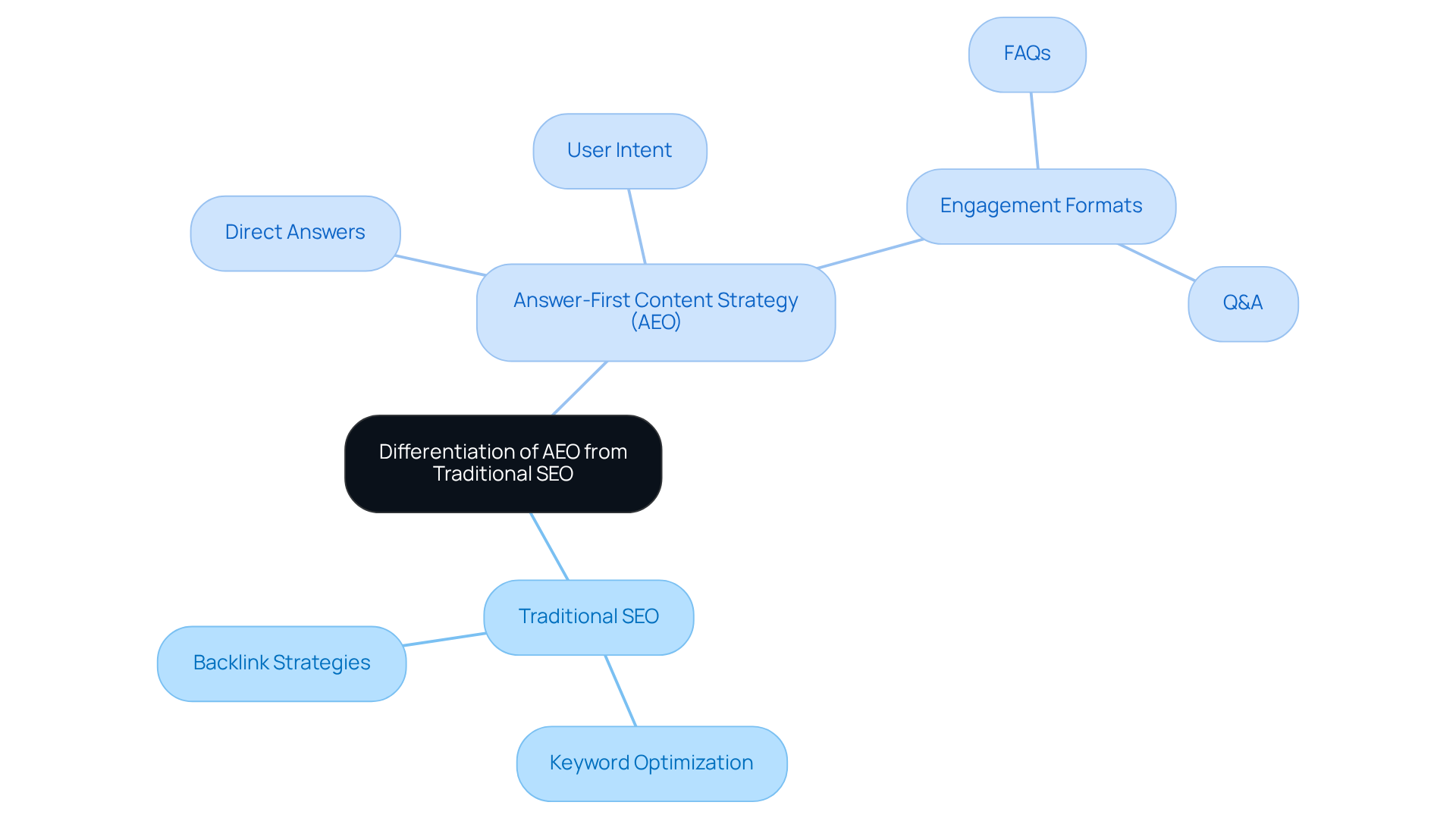 The central node represents the main topic, while the branches show the two strategies. Each sub-branch highlights key components of Traditional SEO and AEO, helping you understand how they differ and what makes AEO more effective in today's digital landscape.