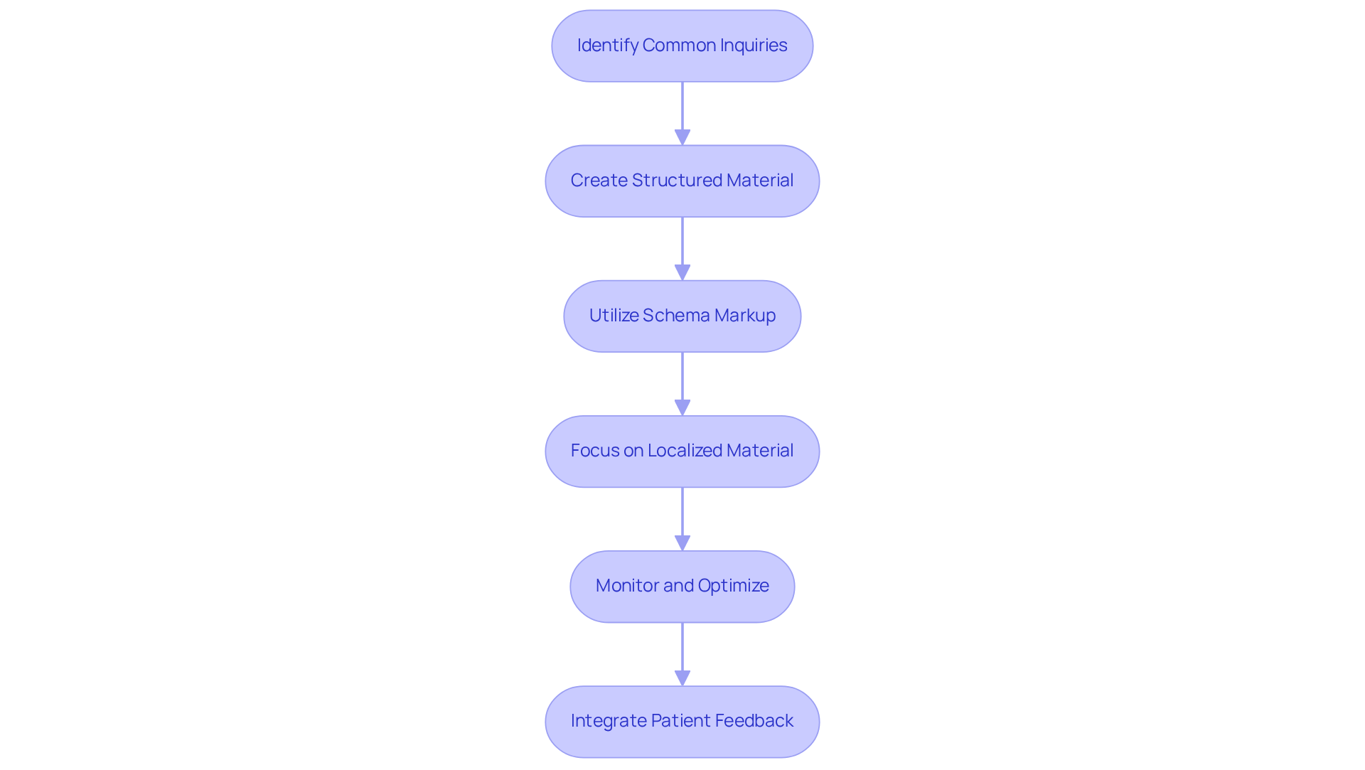 Each box represents a step in the process. Follow the arrows to see how to move from one step to the next, ensuring a comprehensive approach to your content strategy.