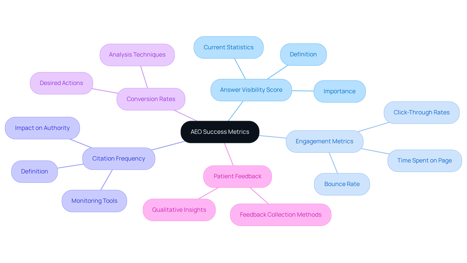 The central node represents the overall goal of measuring AEO success, while each branch highlights a specific metric. Follow the branches to understand how each metric contributes to your marketing strategy.