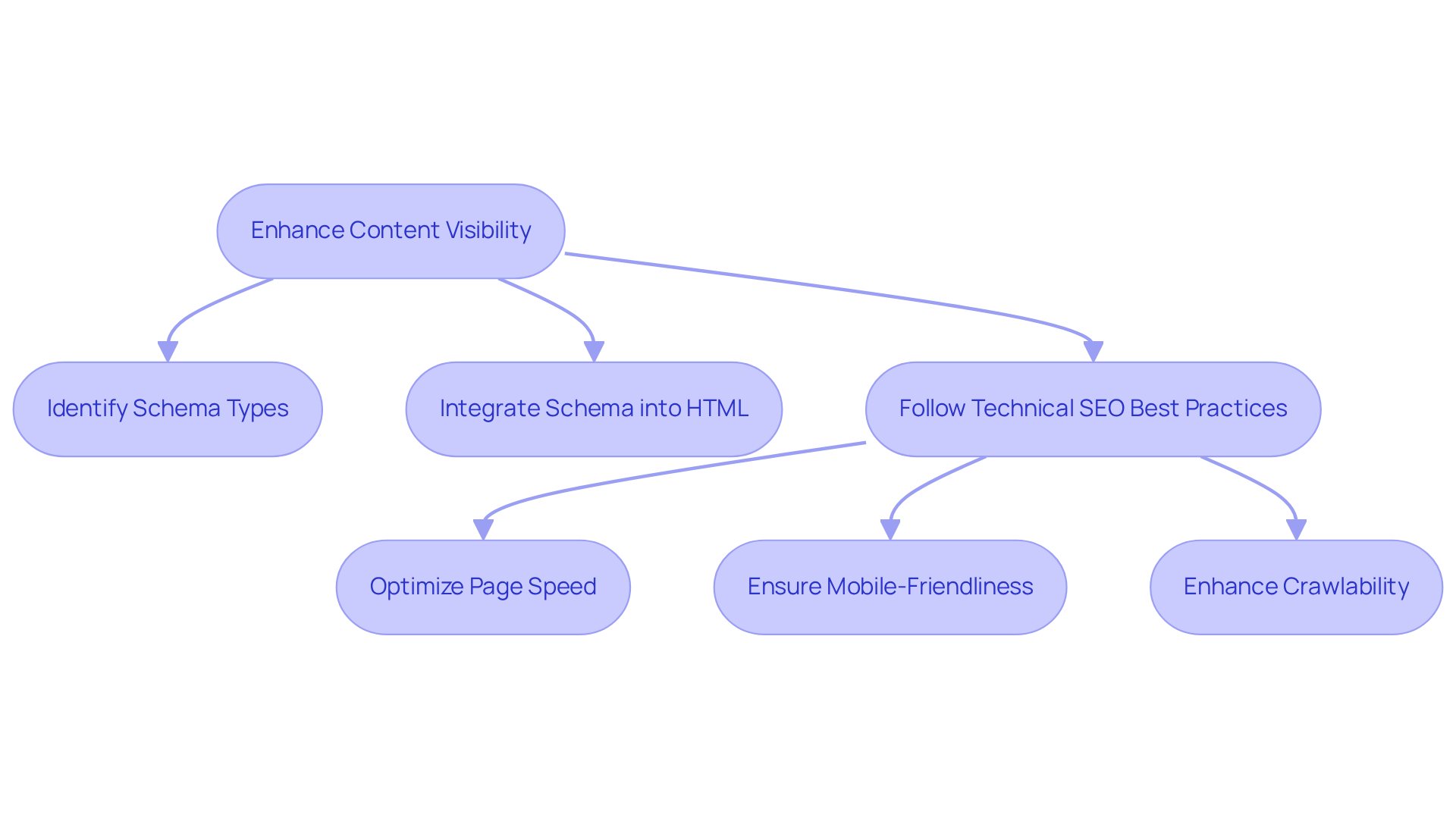 This flowchart outlines the steps to improve your content's visibility on search engines. Start at the top and follow the arrows to see how to identify schema types, integrate them, and apply technical SEO practices.