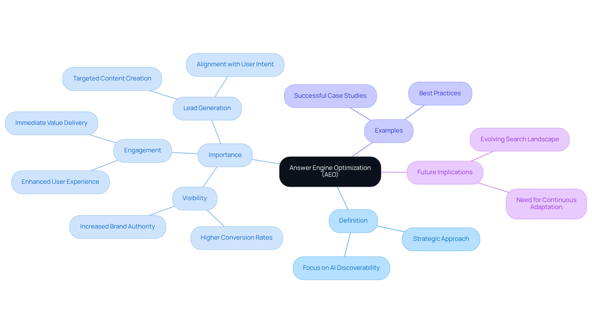 The center represents AEO, and the branches show its key aspects. Each branch helps you understand how AEO impacts digital marketing and why it's essential for businesses today.