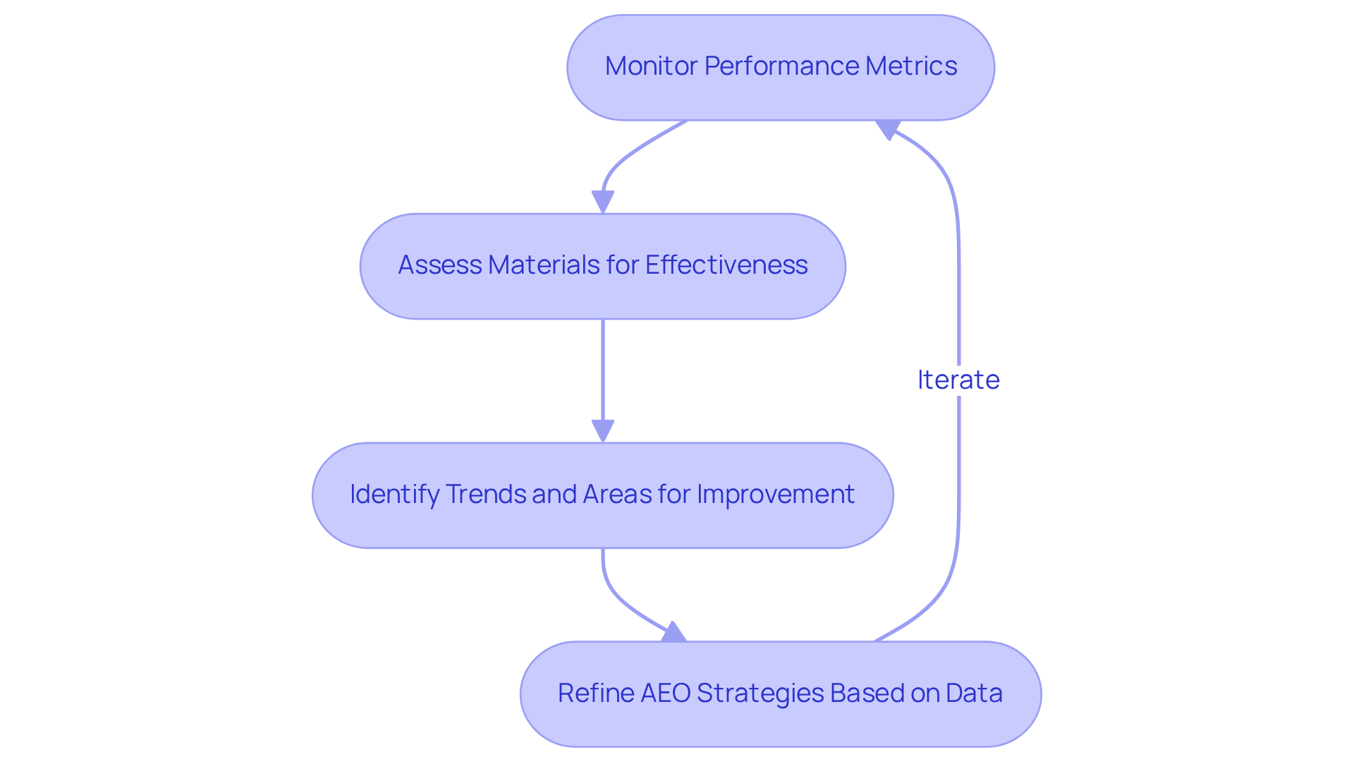 This flowchart shows the steps to continuously improve your AEO strategies. Start by monitoring metrics, then assess how well your materials are doing, identify what needs improvement, and refine your strategies based on what you learn. Repeat this cycle to keep your content relevant and effective.
