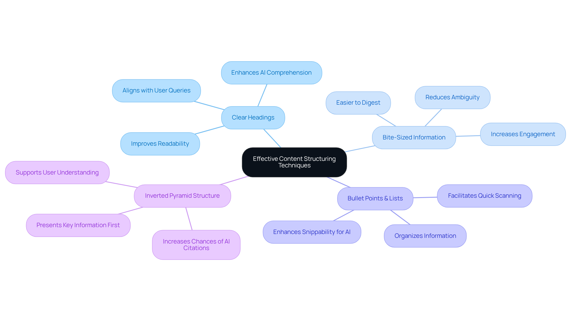 Start at the center with the main theme of content structuring. Follow the branches to explore different techniques and their benefits, making it easy to see how each contributes to better engagement and clarity.