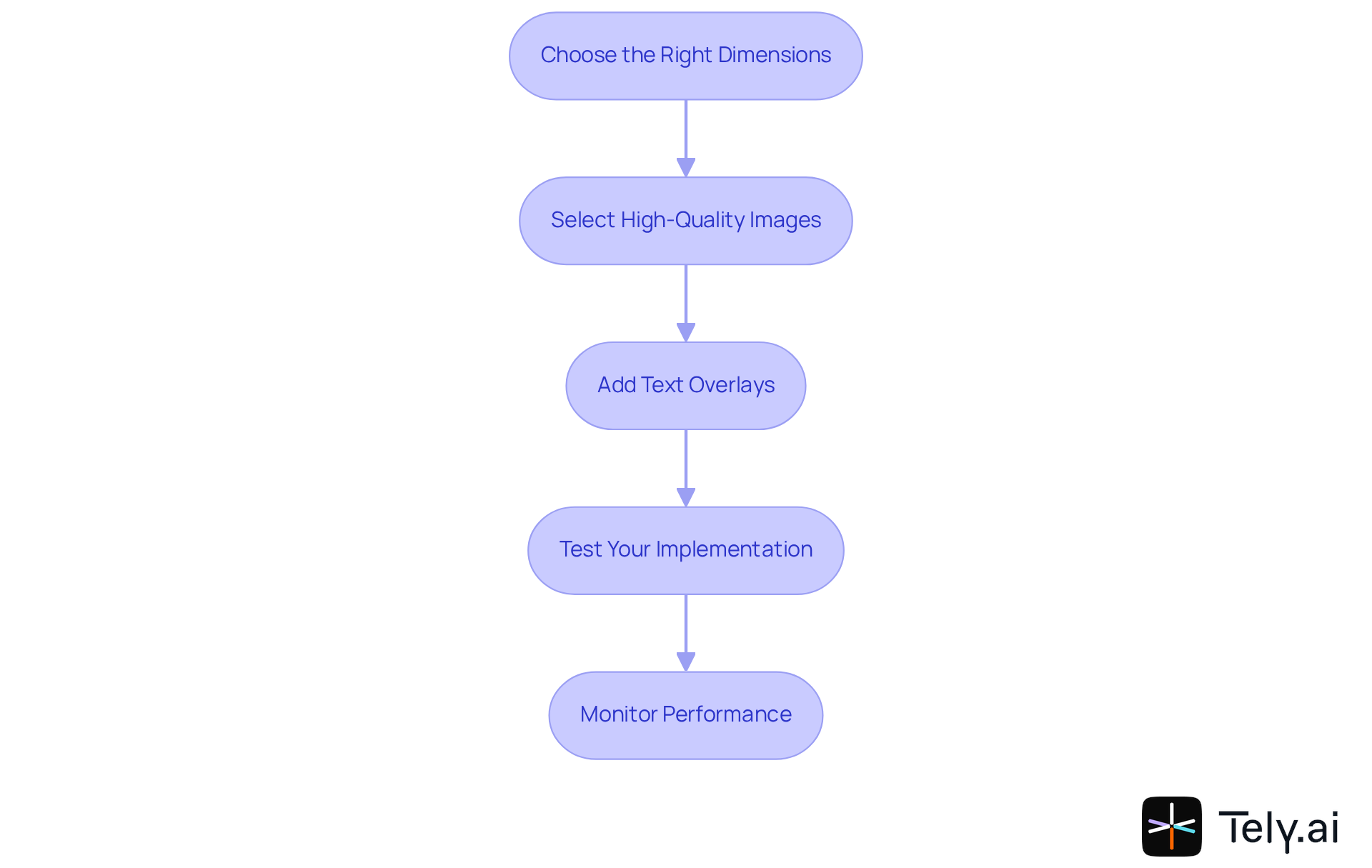 Each box represents a step in the process of implementing og:image. Follow the arrows to see how to move from one step to the next for maximum impact.