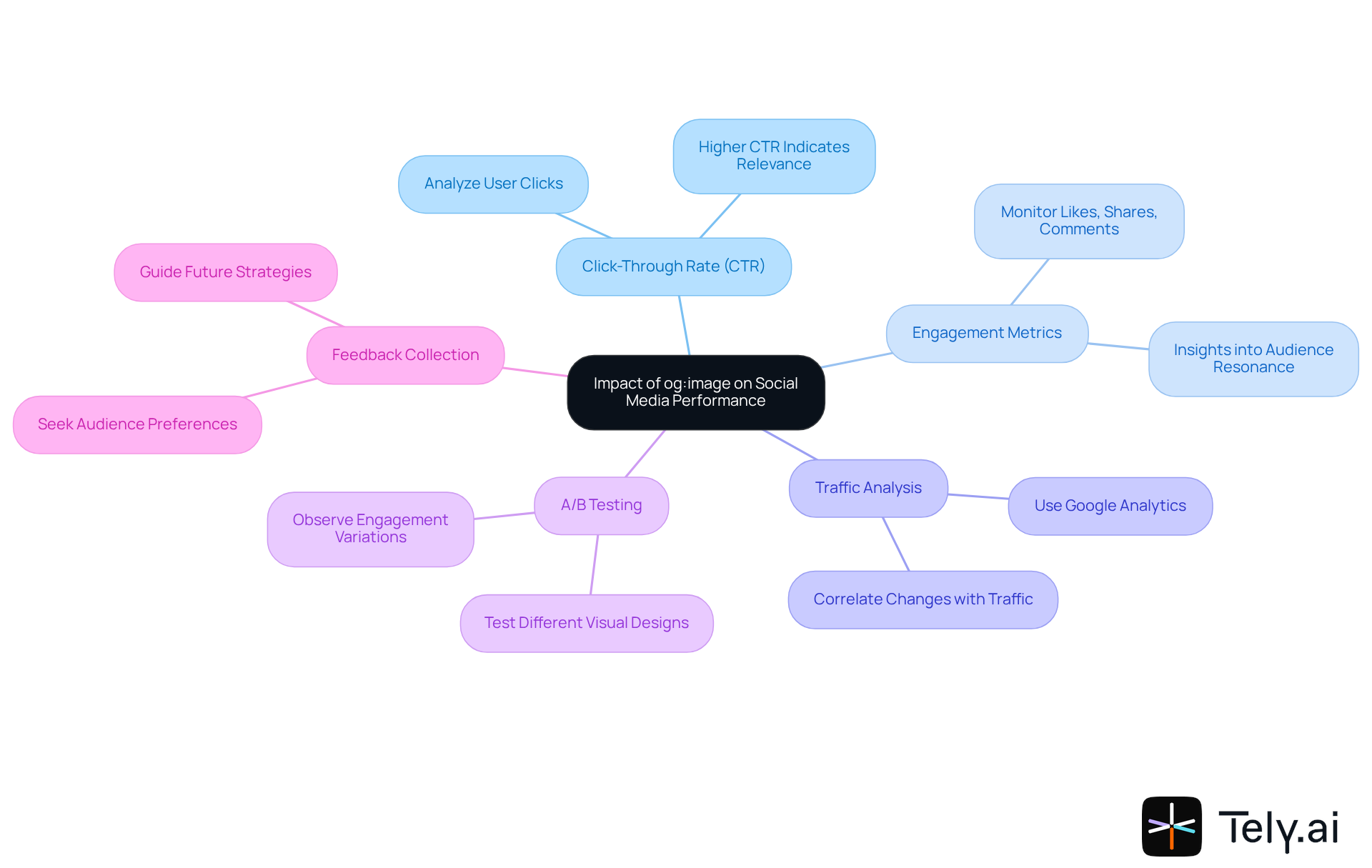 The center represents the overall goal of measuring impact, while each branch shows a different metric or strategy. Follow the branches to explore how each area contributes to understanding social media performance.