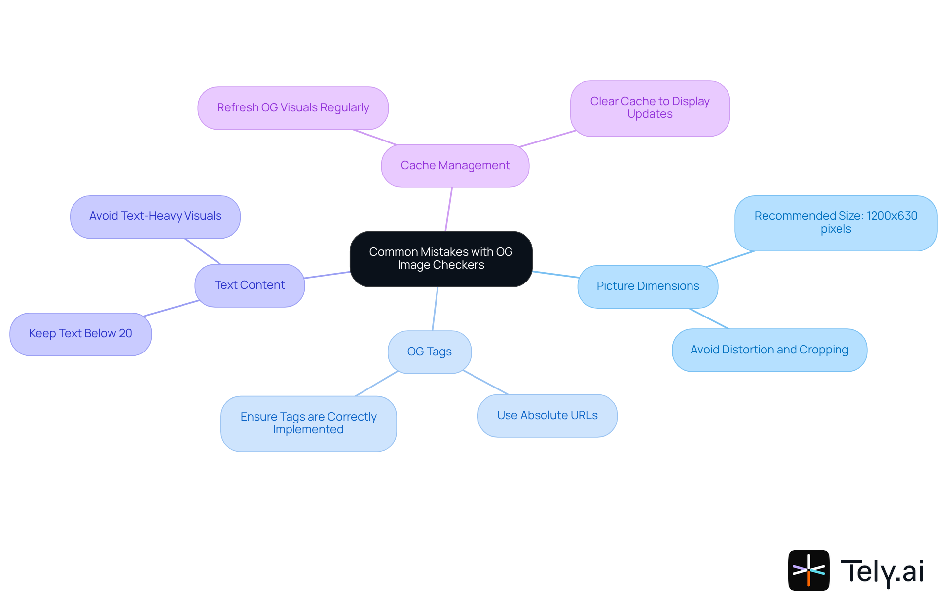 The central node represents the main theme of common mistakes. Each branch highlights a specific area to focus on, with further details that explain why these points are important for improving social media performance.