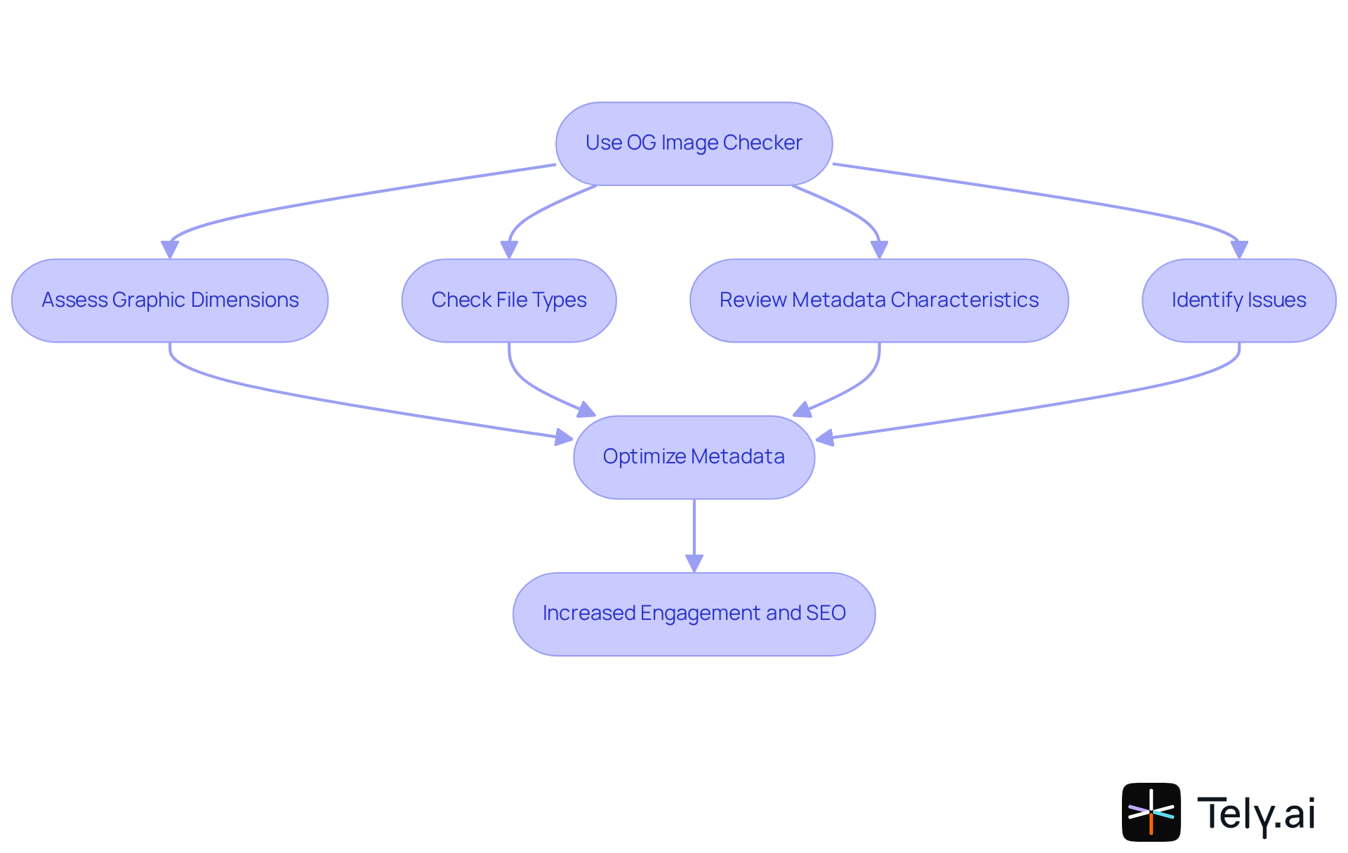 Follow the arrows to see how using an OG image checker leads to better visuals and improved engagement on social media. Each step builds on the previous one, leading to a more effective online presence.