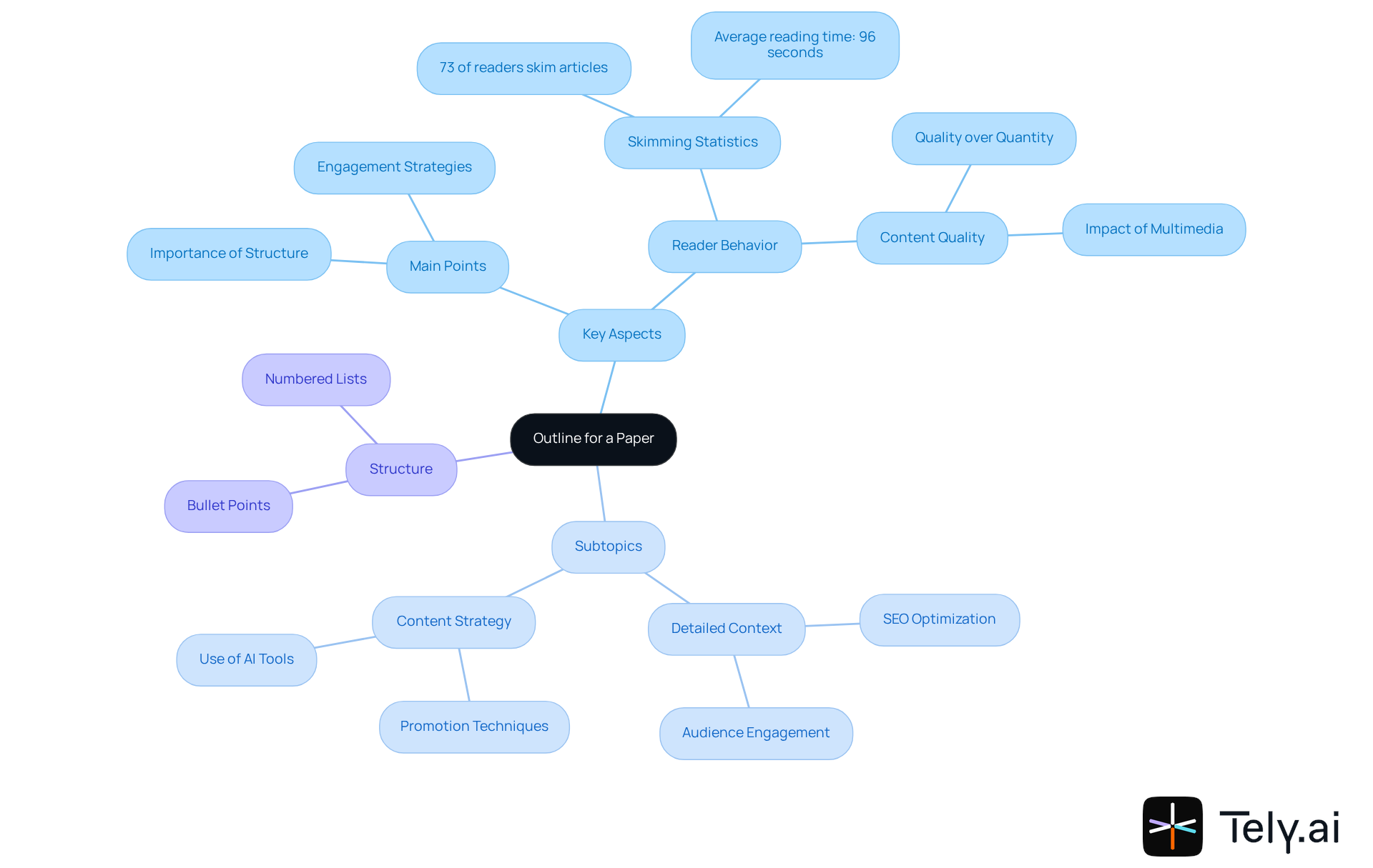 Create an Effective Outline for a Paper in 4 Simple Steps