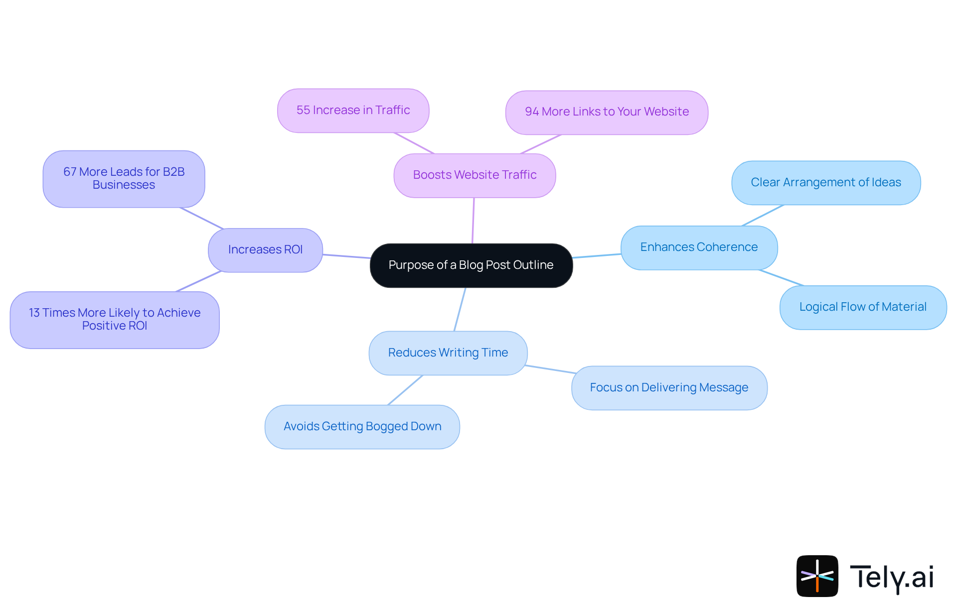 Create an Effective Outline for a Paper in 4 Simple Steps