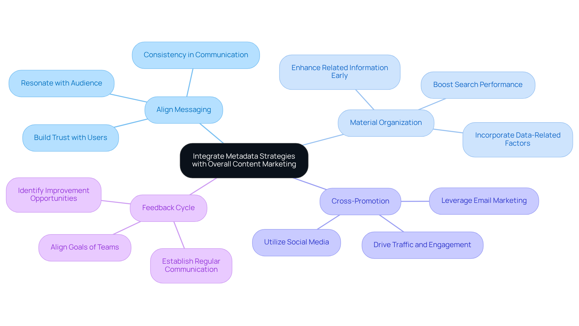 The central node represents the main goal, while each branch shows a strategy to achieve that goal. Follow the branches to explore how each strategy contributes to a cohesive digital presence.