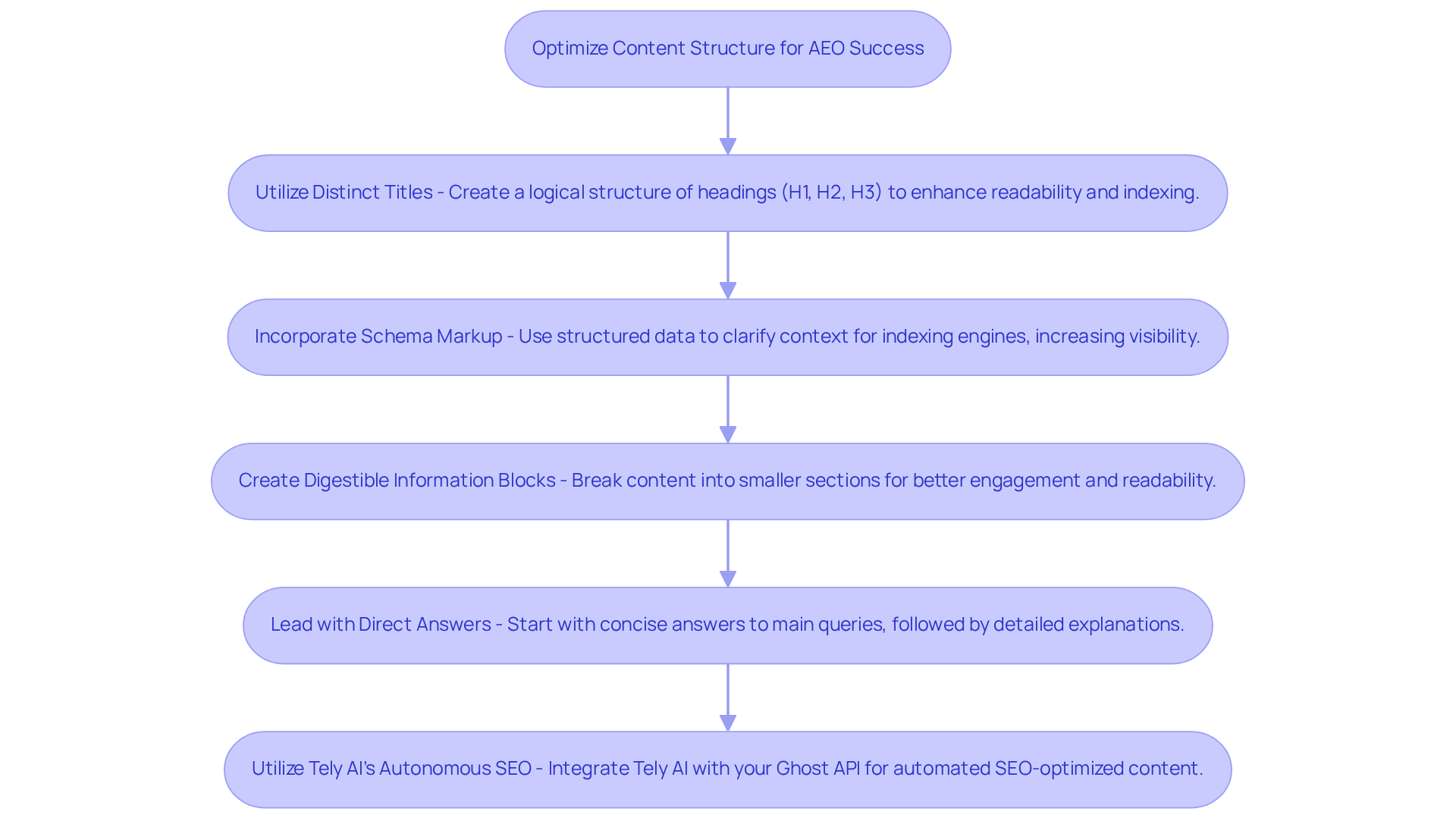 Each box represents a step in optimizing your content for AEO. Follow the arrows to see how each practice builds on the previous one, leading to better content effectiveness.