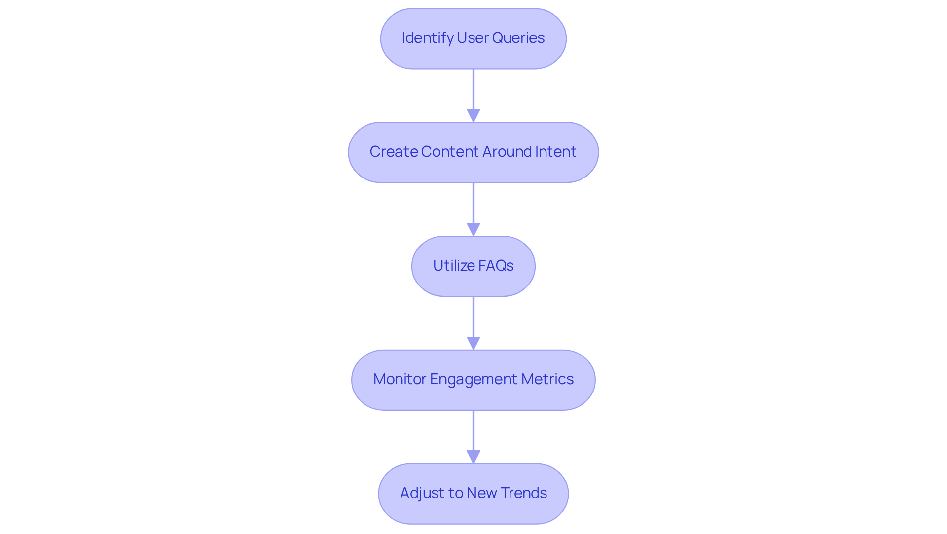 Each box represents a strategy for improving your content. Follow the arrows to see how each step builds on the previous one, guiding you toward creating more relevant and engaging material.