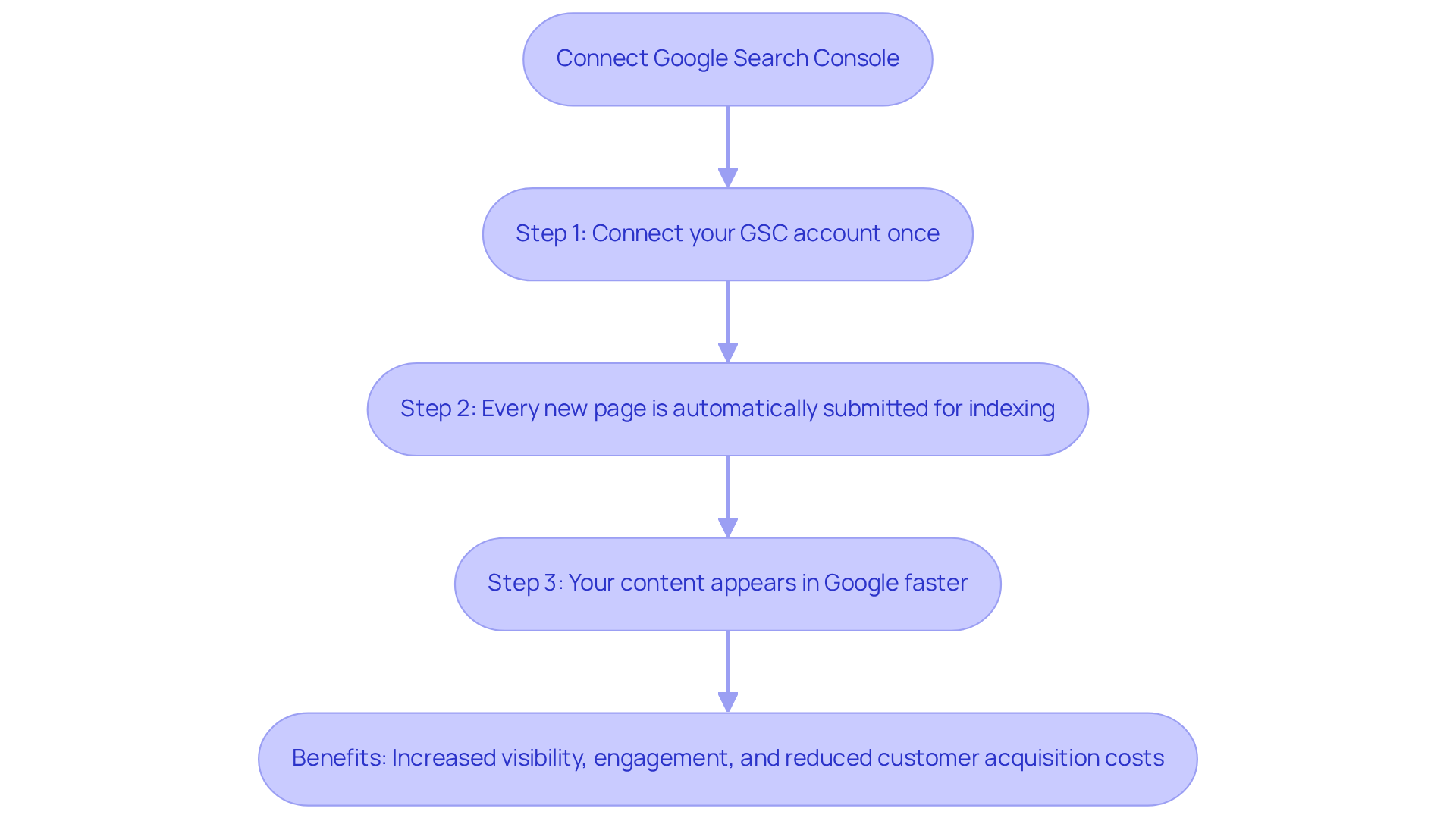 Follow the arrows to see how connecting your Google Search Console can enhance your content's visibility and engagement. Each step leads you closer to maximizing your SEO performance!