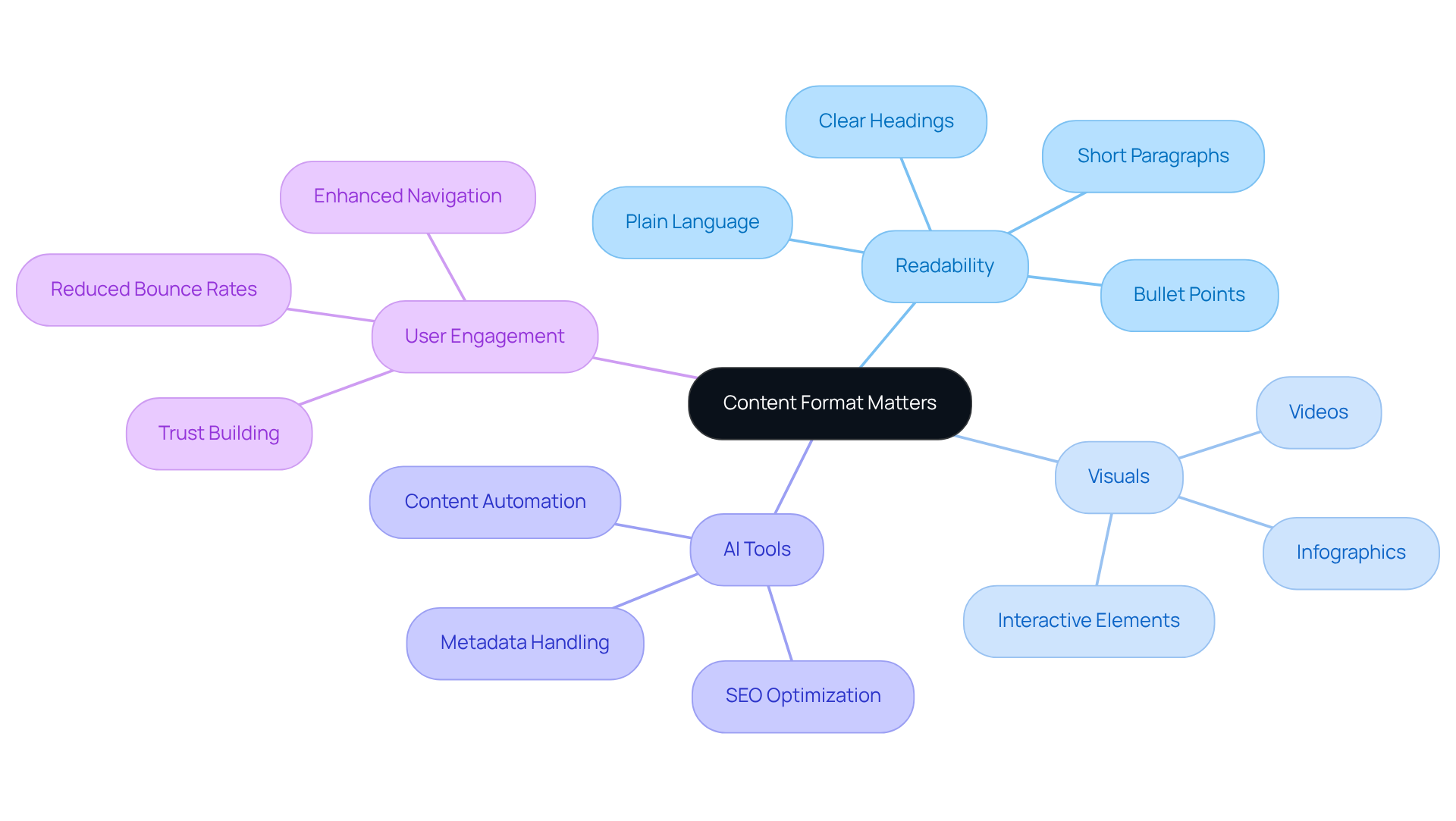The center represents the main topic of content format, while the branches show different strategies to enhance readability and engagement. Each sub-branch provides specific tactics to implement these strategies.