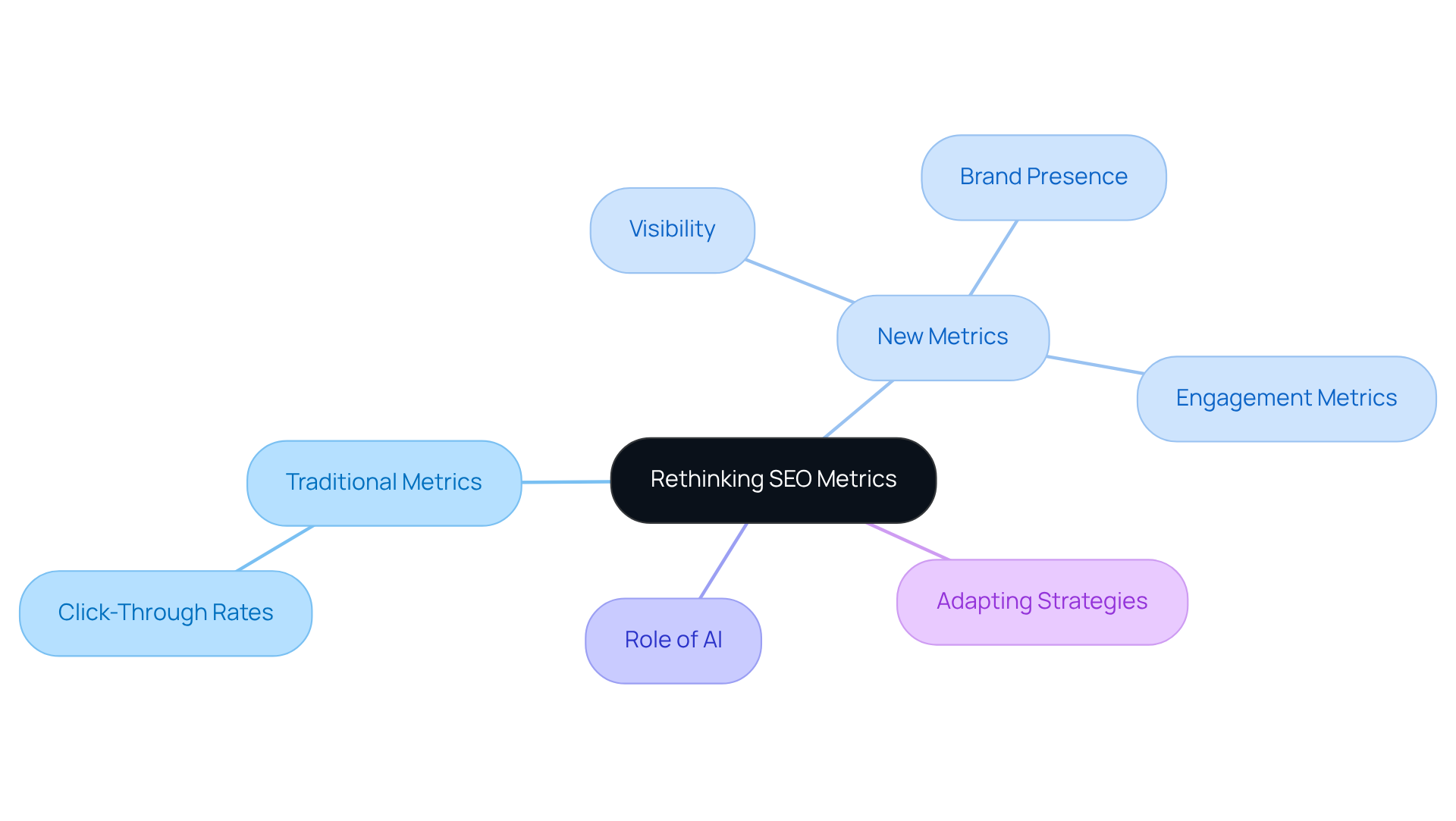 The center represents the main idea of rethinking SEO metrics, while the branches show different aspects to consider, like traditional metrics that may no longer be effective and new metrics that are becoming important.