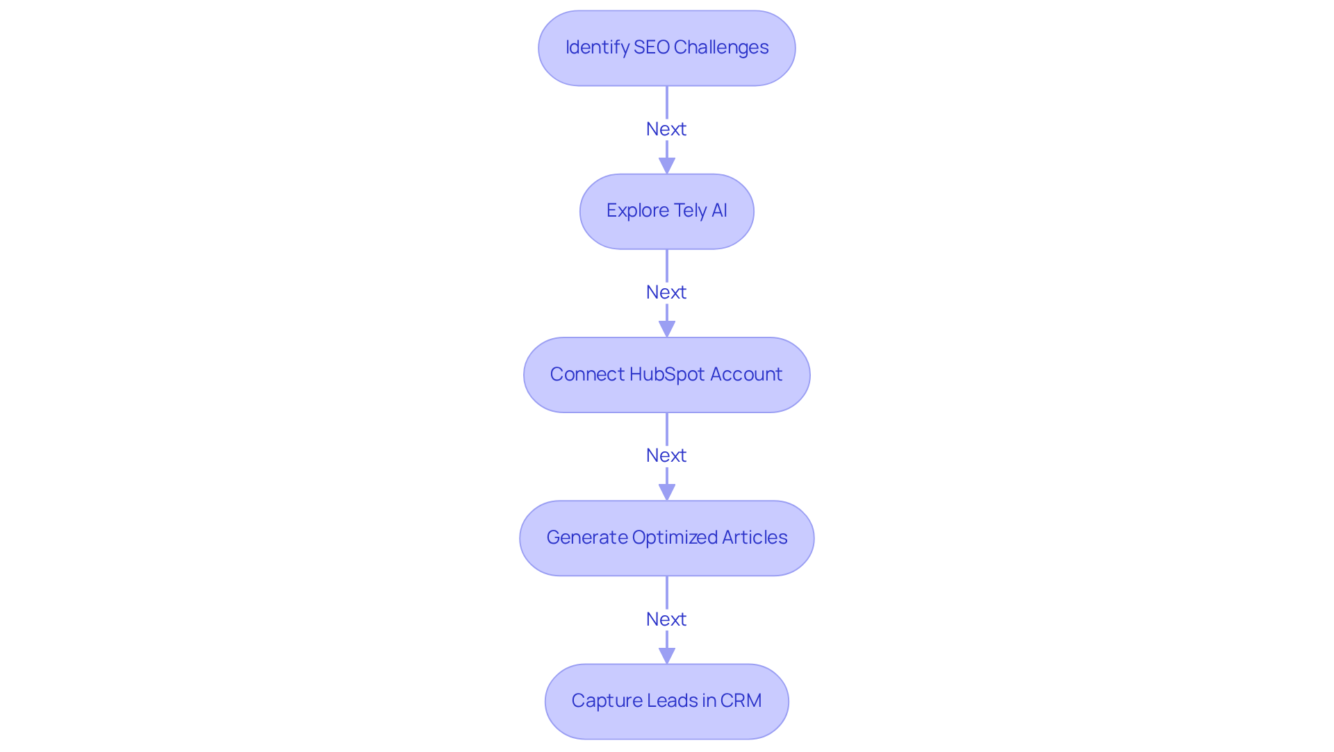 Follow the arrows to see how to automate your SEO tasks. Each step shows what you need to do to simplify your SEO process and boost your online presence.