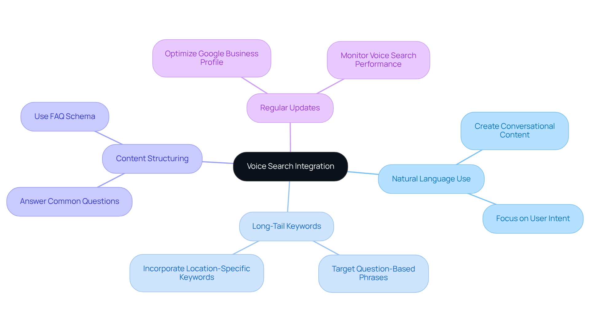 The central node represents the main topic of voice search integration, while the branches show different strategies companies can adopt. Each sub-branch provides specific actions or insights related to that strategy.