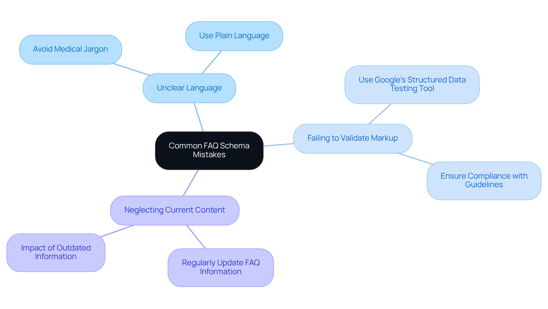 The center represents the main topic of common mistakes, while the branches show specific errors to avoid. Each branch highlights a key area of concern, helping you understand what to focus on for better AI citations.