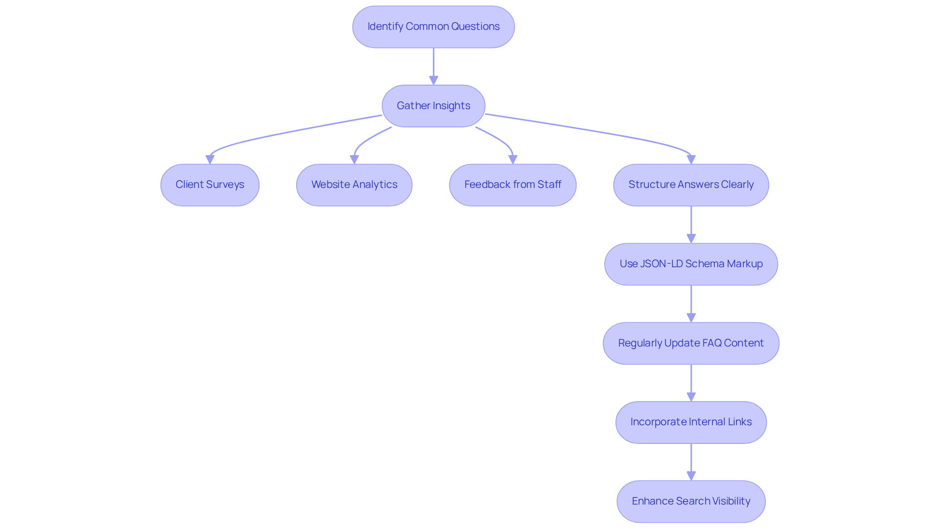 Follow the arrows to see each step in creating an effective FAQ section. Each box represents a key action, starting from identifying questions to enhancing visibility through structured data.