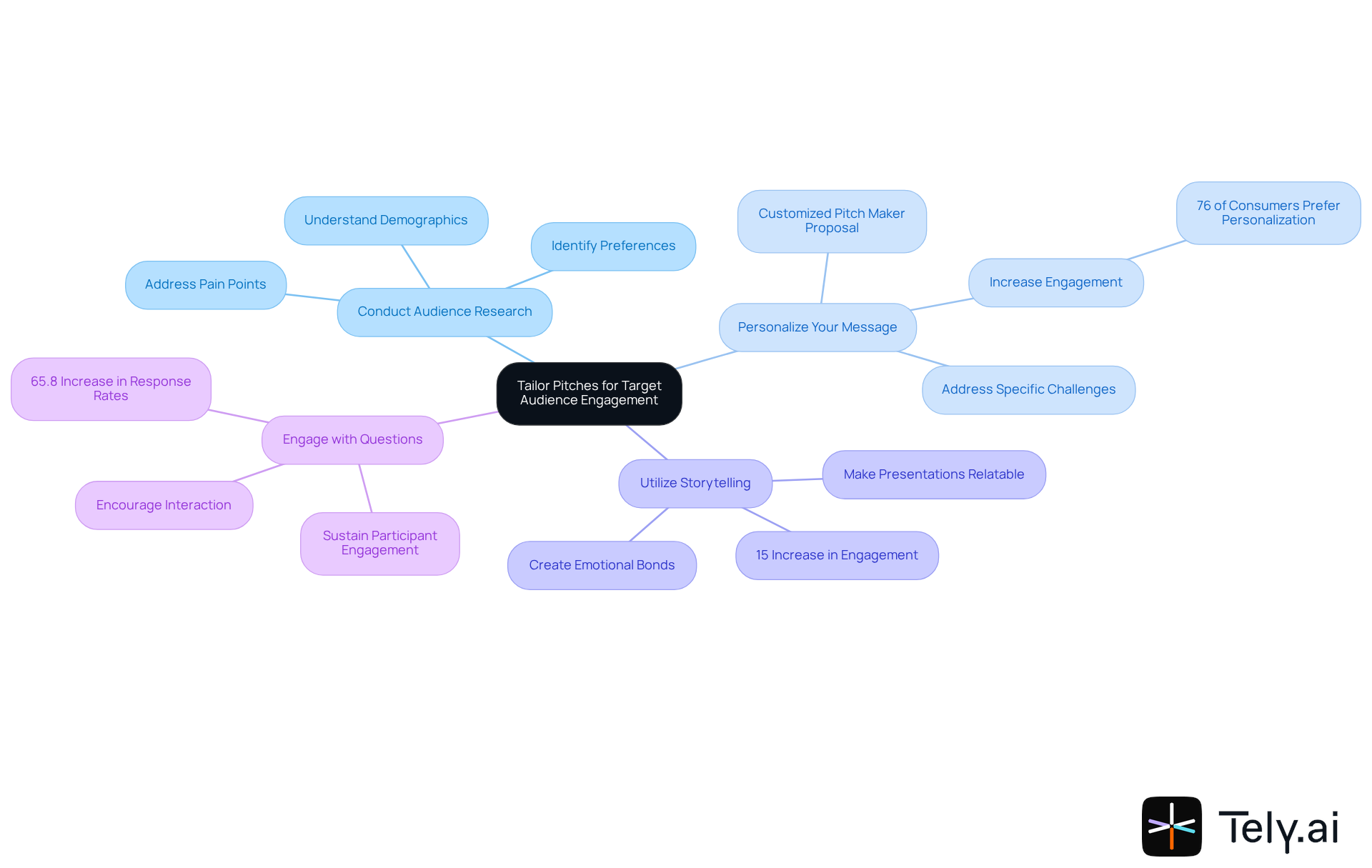 The central idea is about tailoring your presentation for better audience engagement. Each branch represents a strategy you can use, with further details on how to implement it and its benefits.