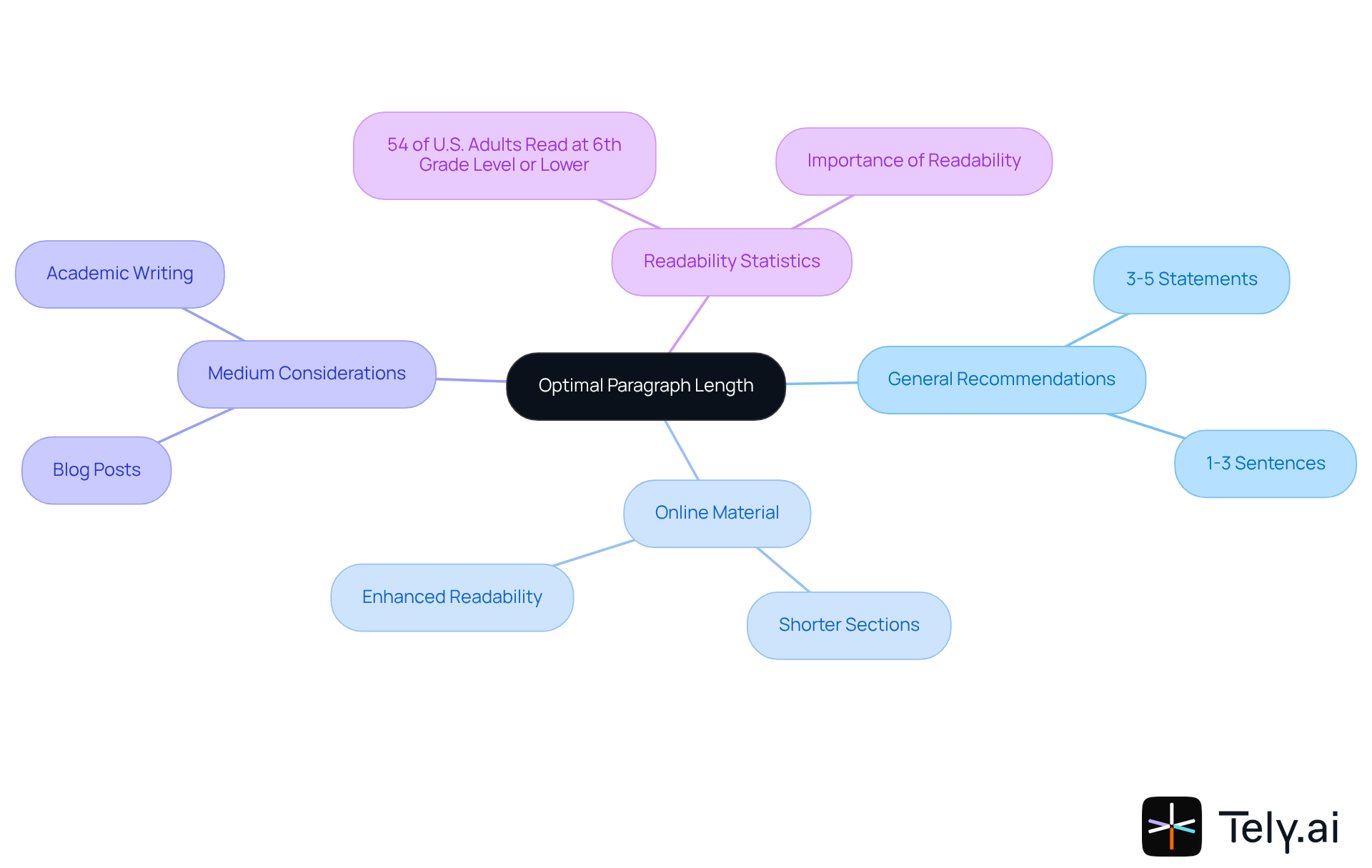 The central idea is about paragraph length, with branches showing different recommendations and factors that affect readability. Each branch helps you understand how to structure your writing for better engagement.
