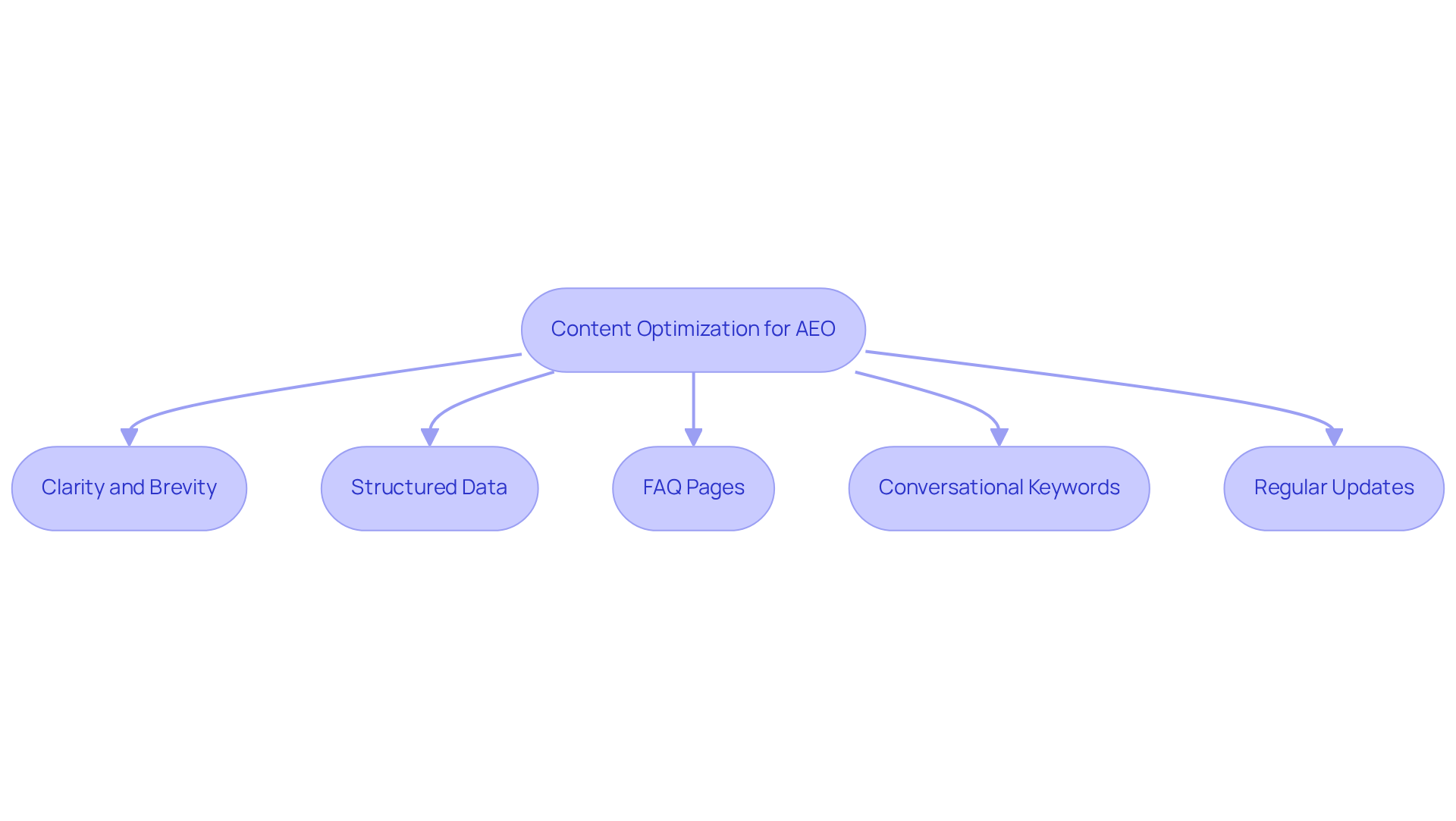 Each box represents a strategy you can implement to optimize your content for AI-enhanced visibility. Follow the arrows to see how these strategies connect to your overall goal of improving your content's performance.