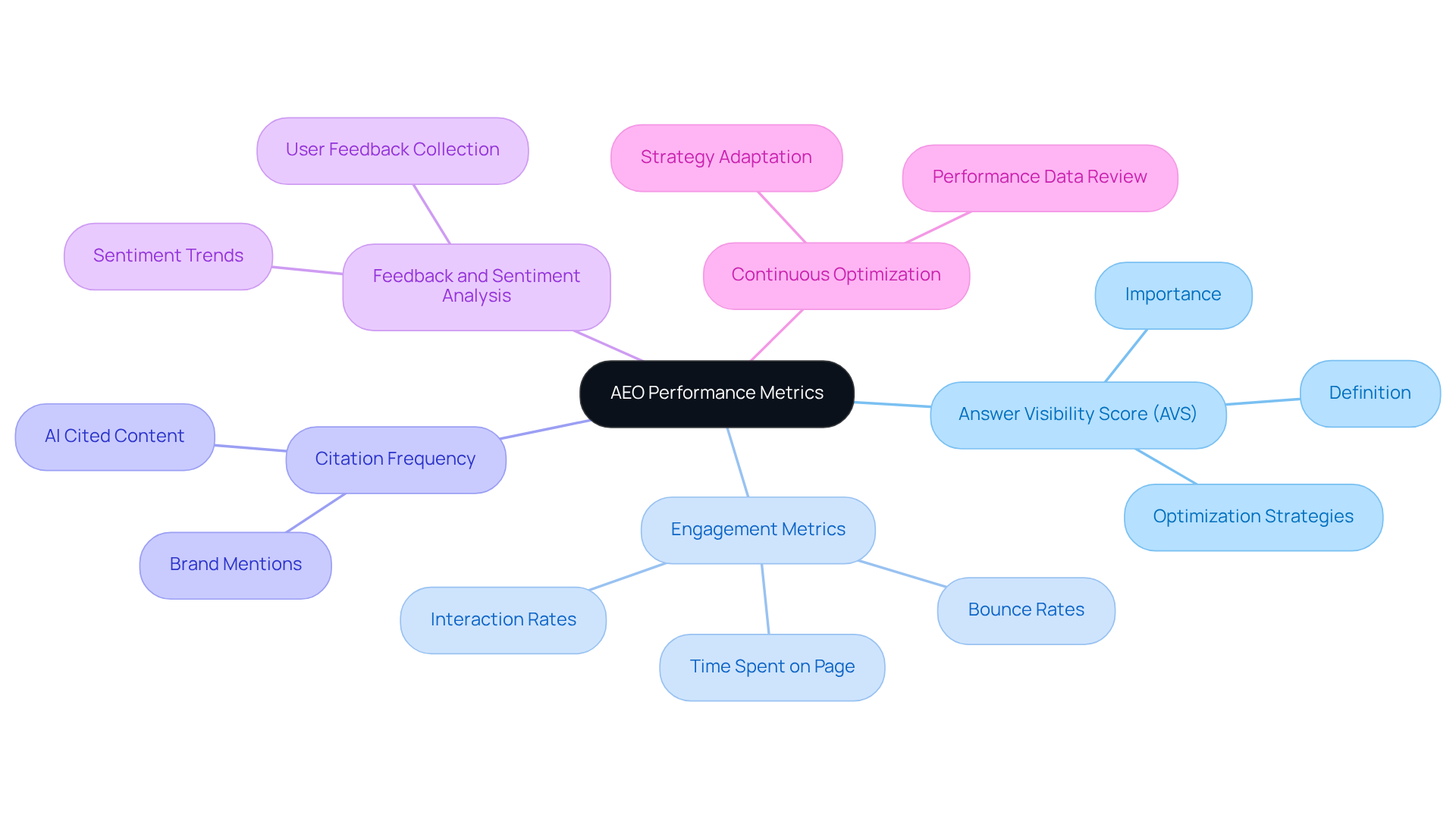 The central node represents the main topic of AEO performance metrics. Each branch shows a specific metric, and the sub-branches provide details about what each metric entails. This layout helps you understand how different aspects contribute to measuring AEO success.