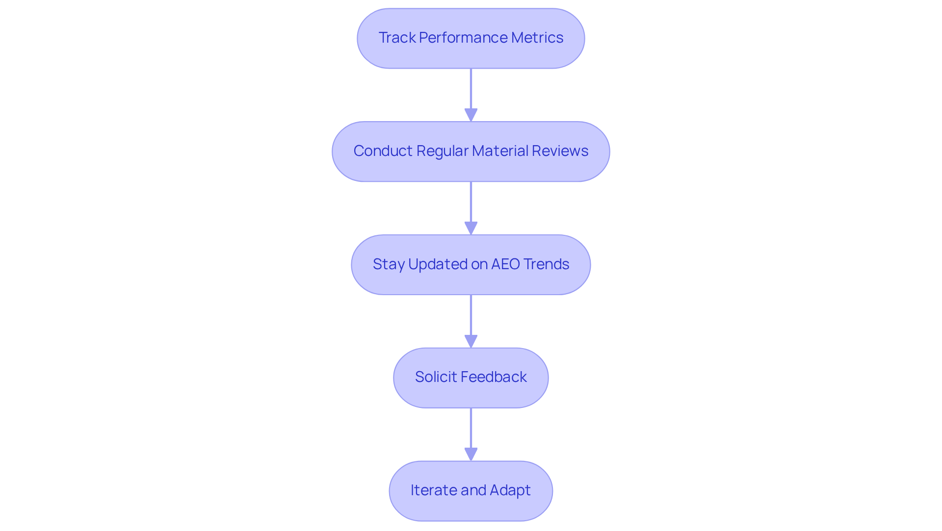 Each box represents a crucial step in refining your AEO strategies. Follow the arrows to see how each practice builds on the previous one, guiding you toward sustained success.