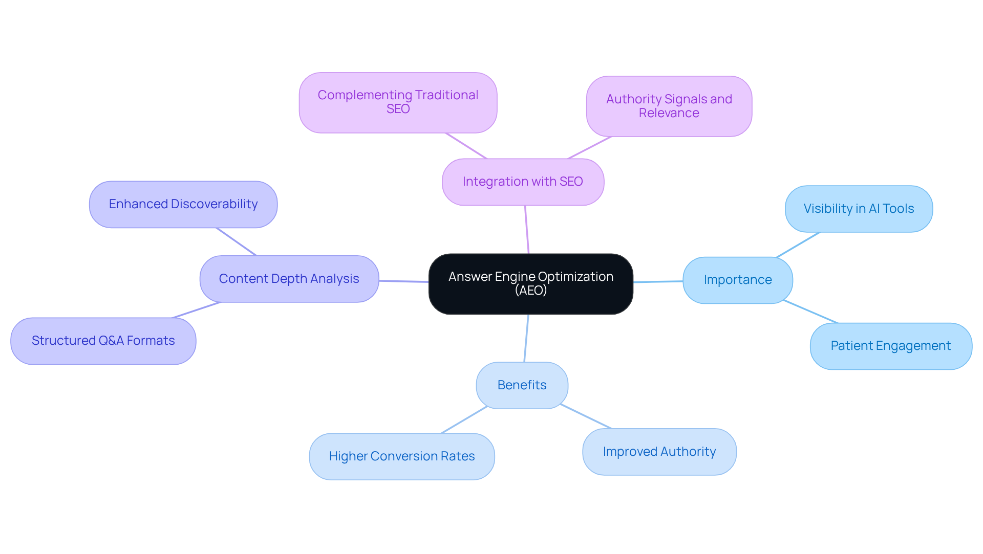 The central node represents AEO, and the branches show its importance and benefits. Each branch highlights key aspects that contribute to understanding how AEO impacts medical marketing.
